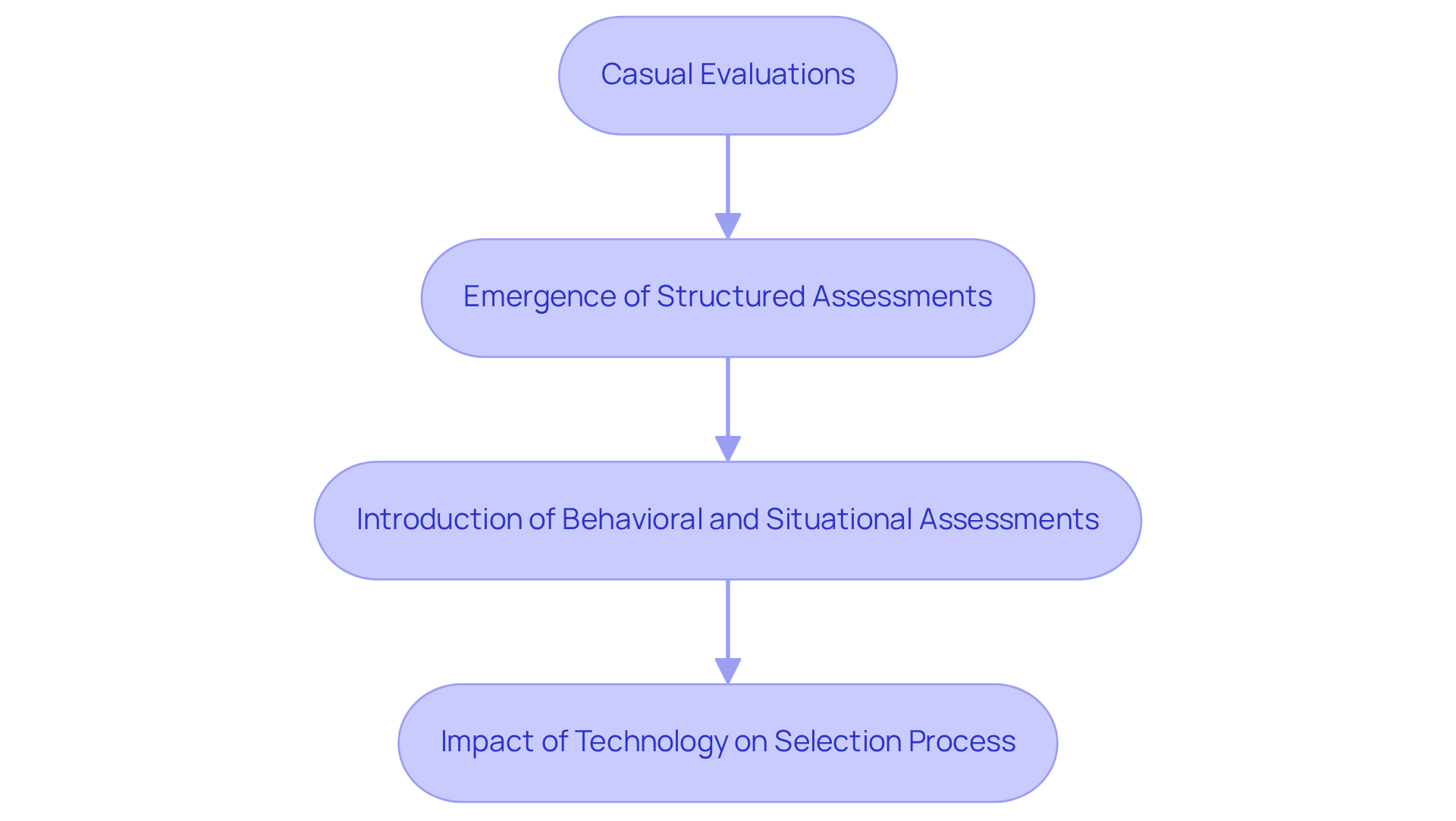 Each box represents a key stage in the evolution of interview formats. Follow the arrows to see how each stage builds on the previous one, leading to the current practices in recruitment. Each box represents a key stage in the evolution of interview formats. Follow the arrows to see how each stage builds on the previous one, leading to the current practices in recruitment.