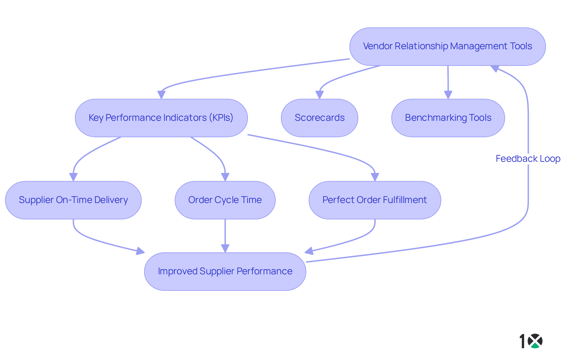 This flowchart outlines how vendor management tools and KPIs work together to evaluate and improve supplier performance. Each step shows how businesses can track and enhance their supplier relationships. This flowchart outlines how vendor management tools and KPIs work together to evaluate and improve supplier performance. Each step shows how businesses can track and enhance their supplier relationships.