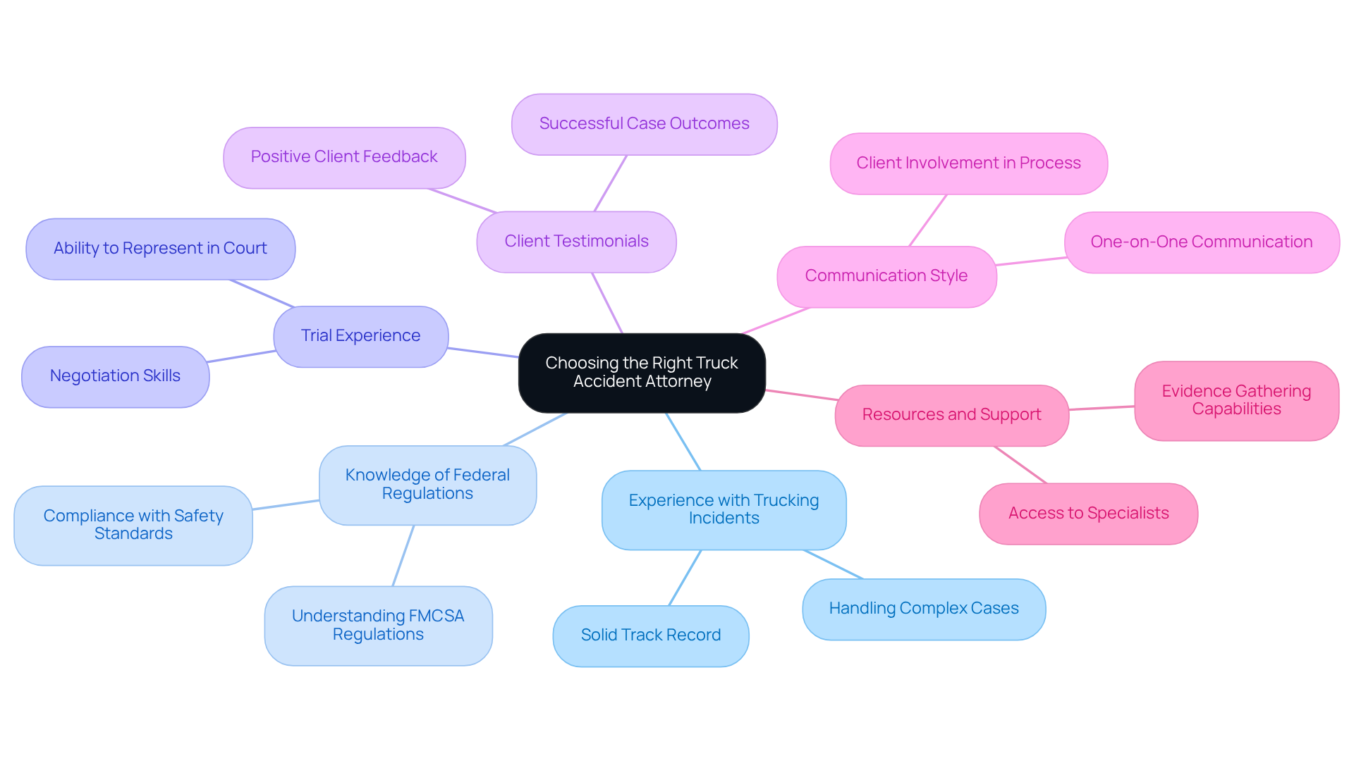 This mindmap helps you visualize the important factors to consider when selecting a truck accident attorney. Each branch represents a key consideration, and you can follow the lines to see how they connect to the main topic. It's a great way to organize your thoughts and ensure you don't miss any critical points! This mindmap helps you visualize the important factors to consider when selecting a truck accident attorney. Each branch represents a key consideration, and you can follow the lines to see how they connect to the main topic. It's a great way to organize your thoughts and ensure you don't miss any critical points!