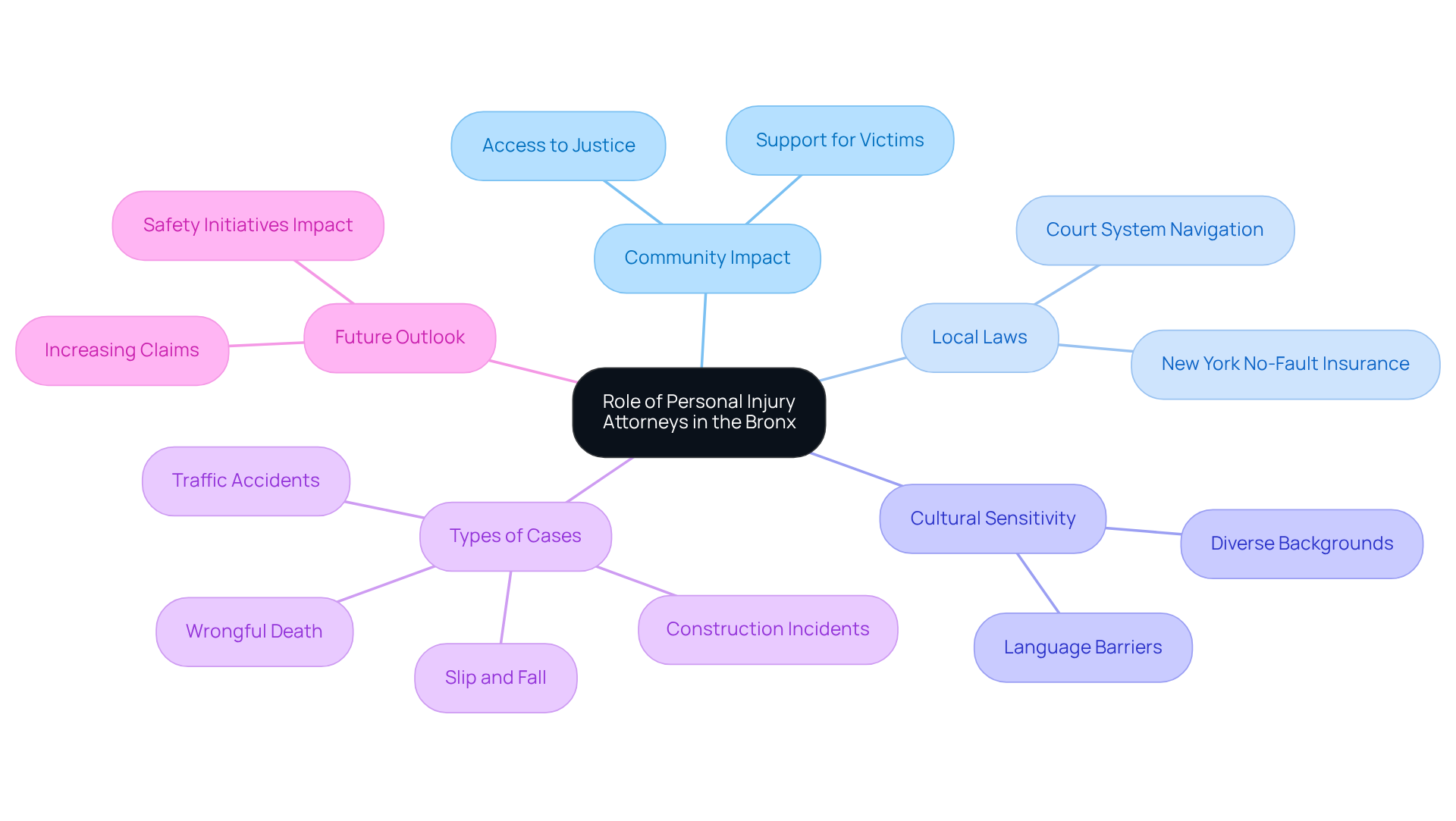 The central node represents the main topic, while the branches show different aspects of how personal injury attorneys operate in the Bronx. Each branch provides insights into their roles, challenges, and the community they serve.