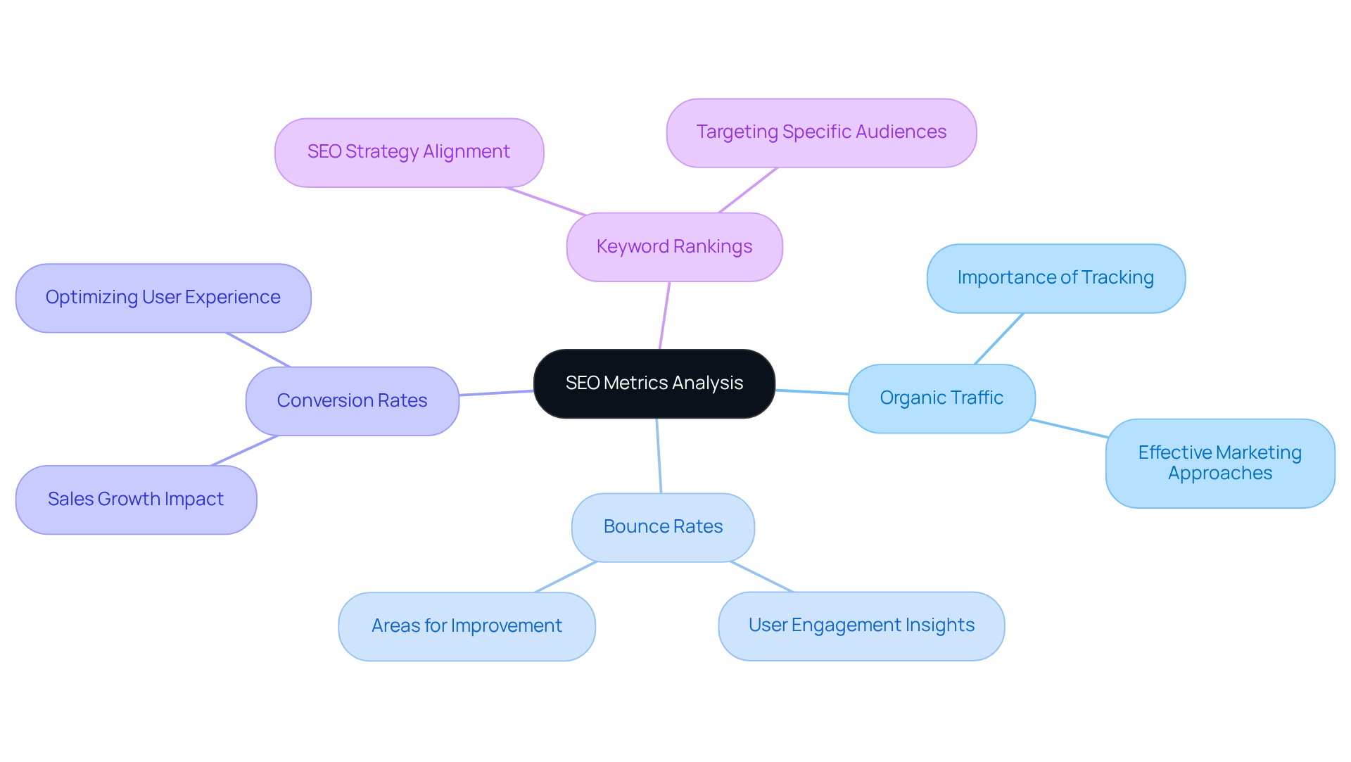 The central idea is SEO Metrics Analysis, with branches representing key performance indicators. Each indicator shows how it contributes to improving online presence and sales growth.