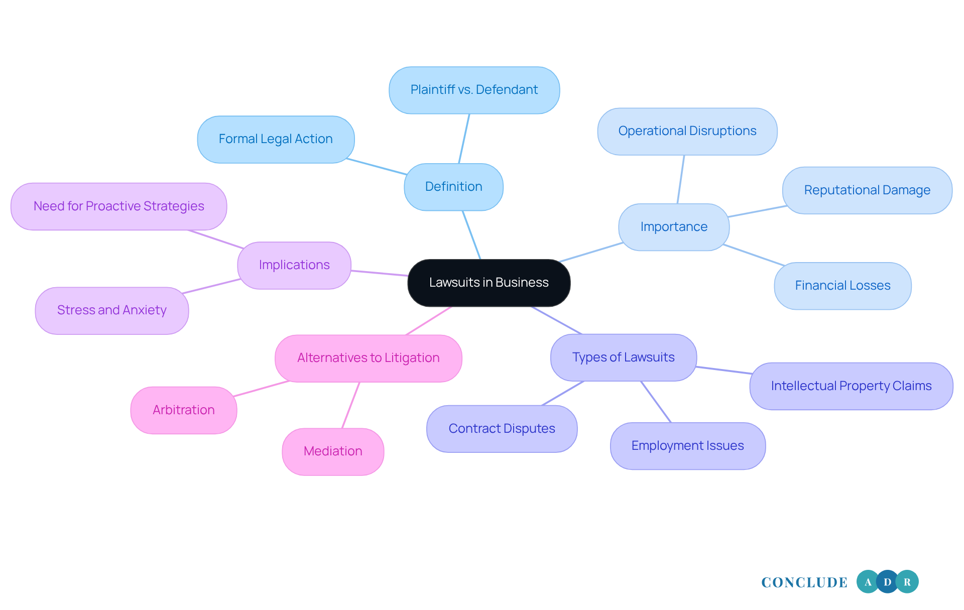The central node represents the main topic of lawsuits, while the branches show different aspects related to it. Each color-coded branch helps you navigate through definitions, types, and alternatives, making complex information easier to digest.