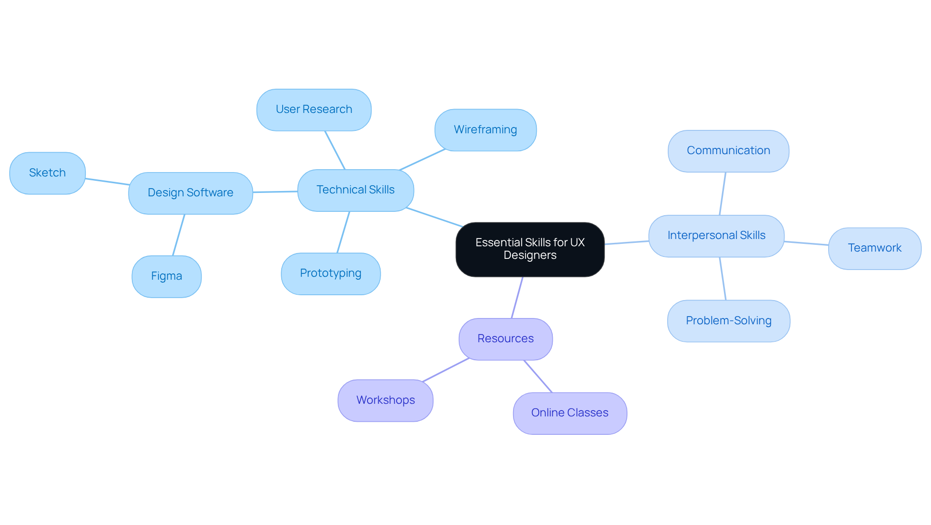 The center shows the main focus on essential skills, with branches for technical and interpersonal skills. Each sub-branch details specific abilities or resources to help you grow as a designer.