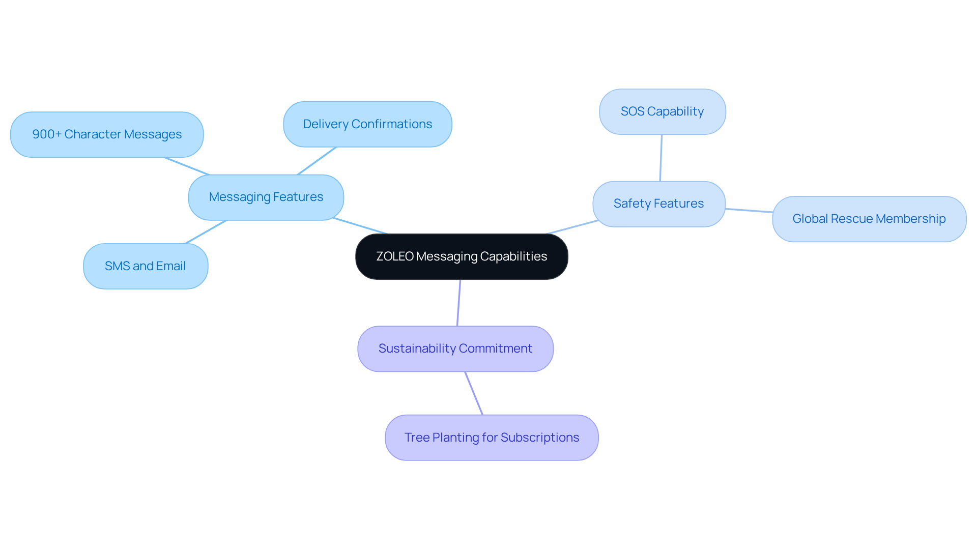 This mindmap breaks down the key features and benefits of ZOLEO's messaging service. Start at the center to explore how ZOLEO keeps you connected, including its messaging options, safety features, and commitment to sustainability.