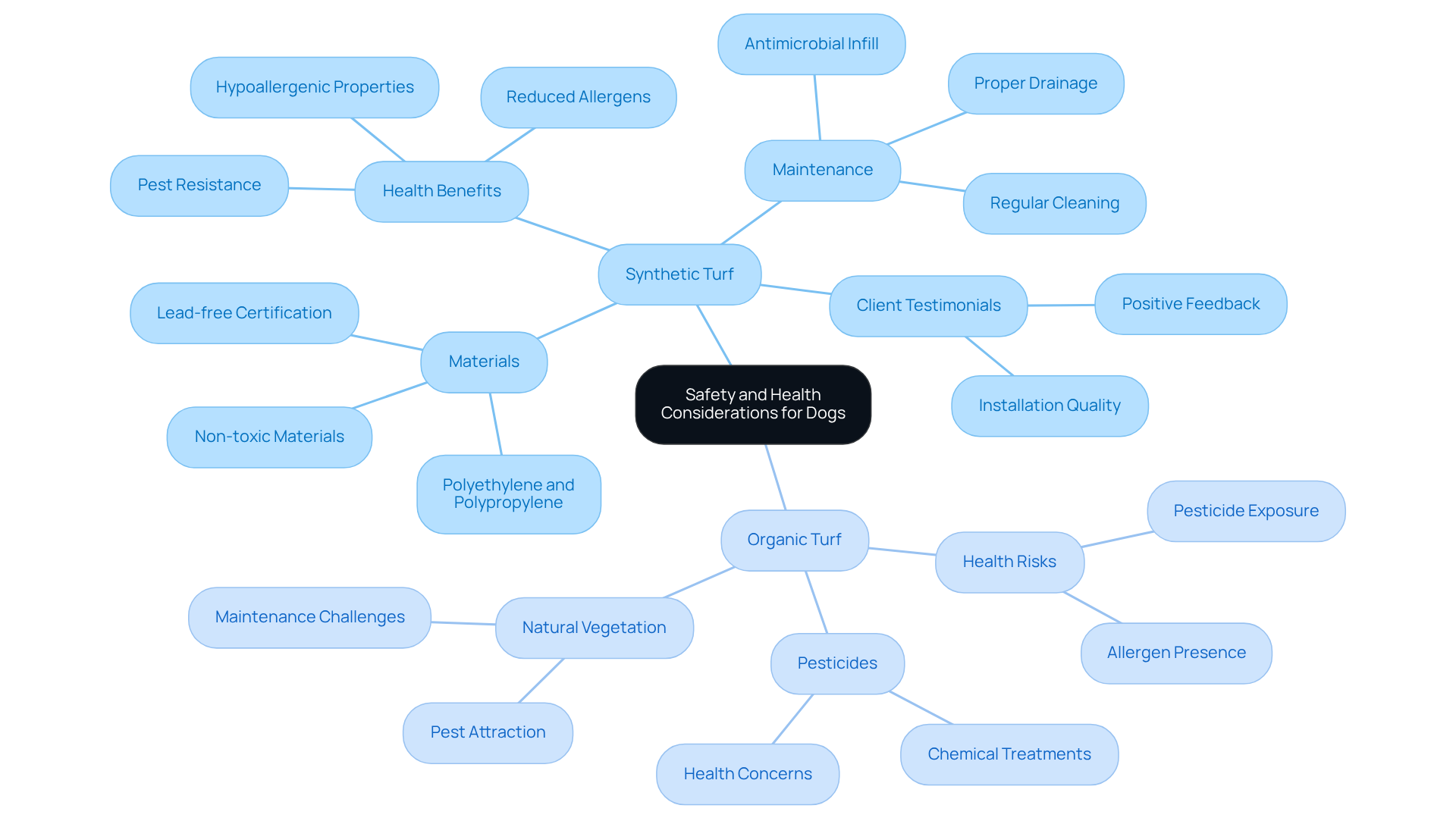 The central node represents the main topic, while the branches show different aspects of turf safety for dogs. Each color-coded branch helps you quickly identify whether it's about synthetic or organic turf and what specific considerations are involved.