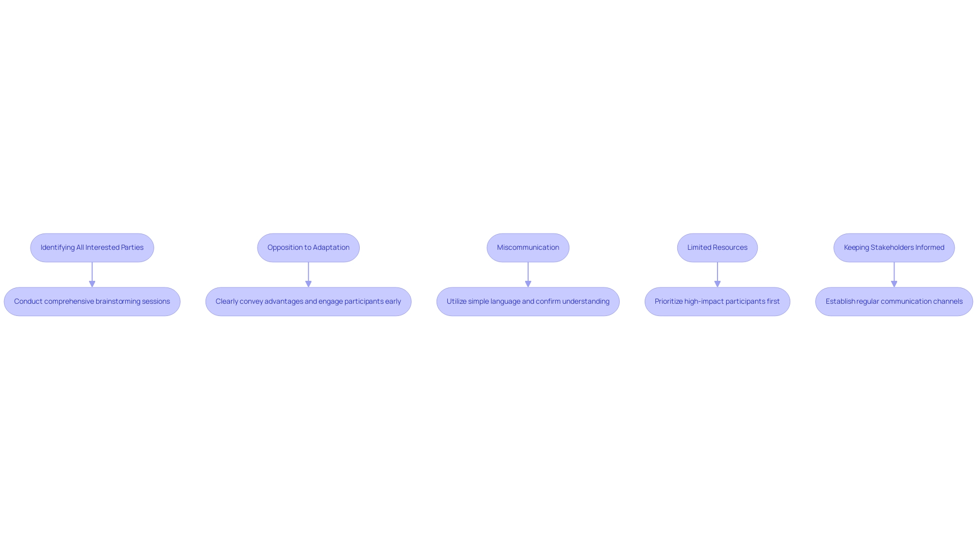 Red boxes represent challenges, and green boxes represent corresponding solutions. Arrows indicate the flow from each challenge to its solution.