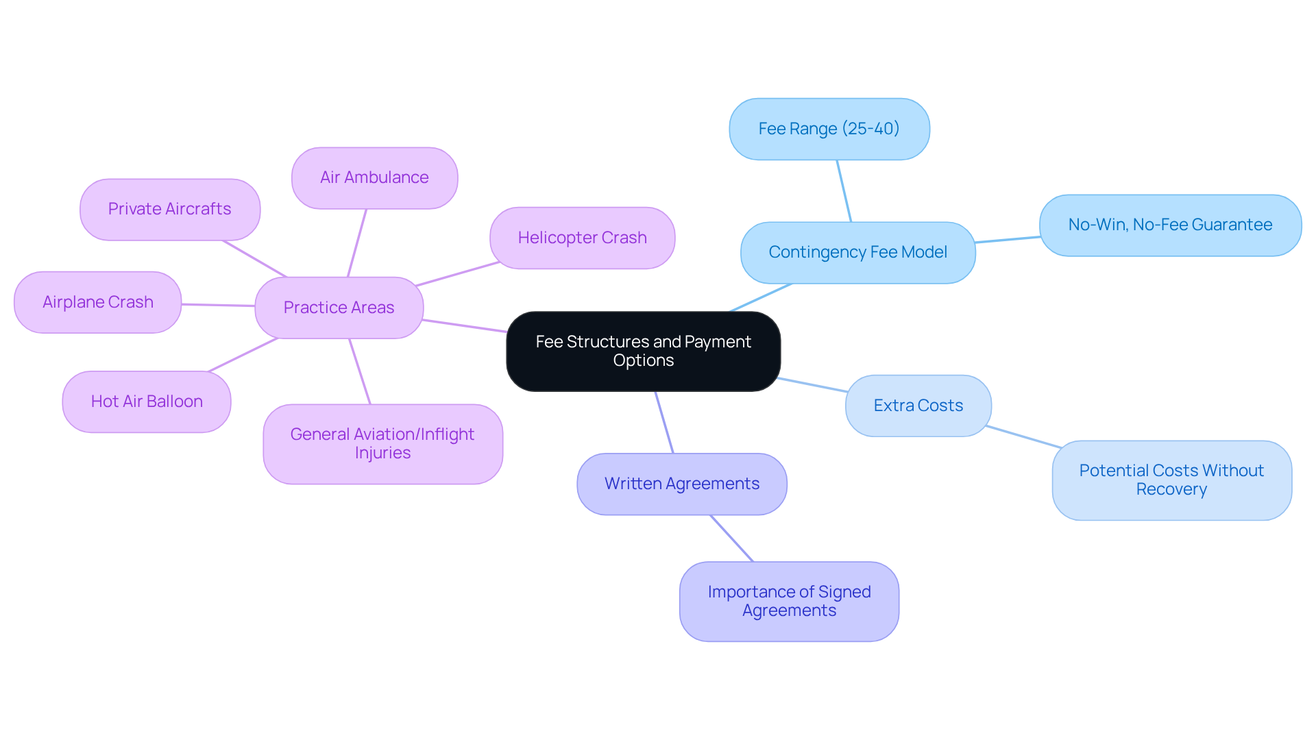 This mindmap helps you navigate the different aspects of hiring a turbulence injury lawyer. Start at the center with the main topic, then explore each branch to see details about fees, potential extra costs, and the importance of written agreements. Each color-coded branch makes it easy to distinguish between different areas of concern. This mindmap helps you navigate the different aspects of hiring a turbulence injury lawyer. Start at the center with the main topic, then explore each branch to see details about fees, potential extra costs, and the importance of written agreements. Each color-coded branch makes it easy to distinguish between different areas of concern.