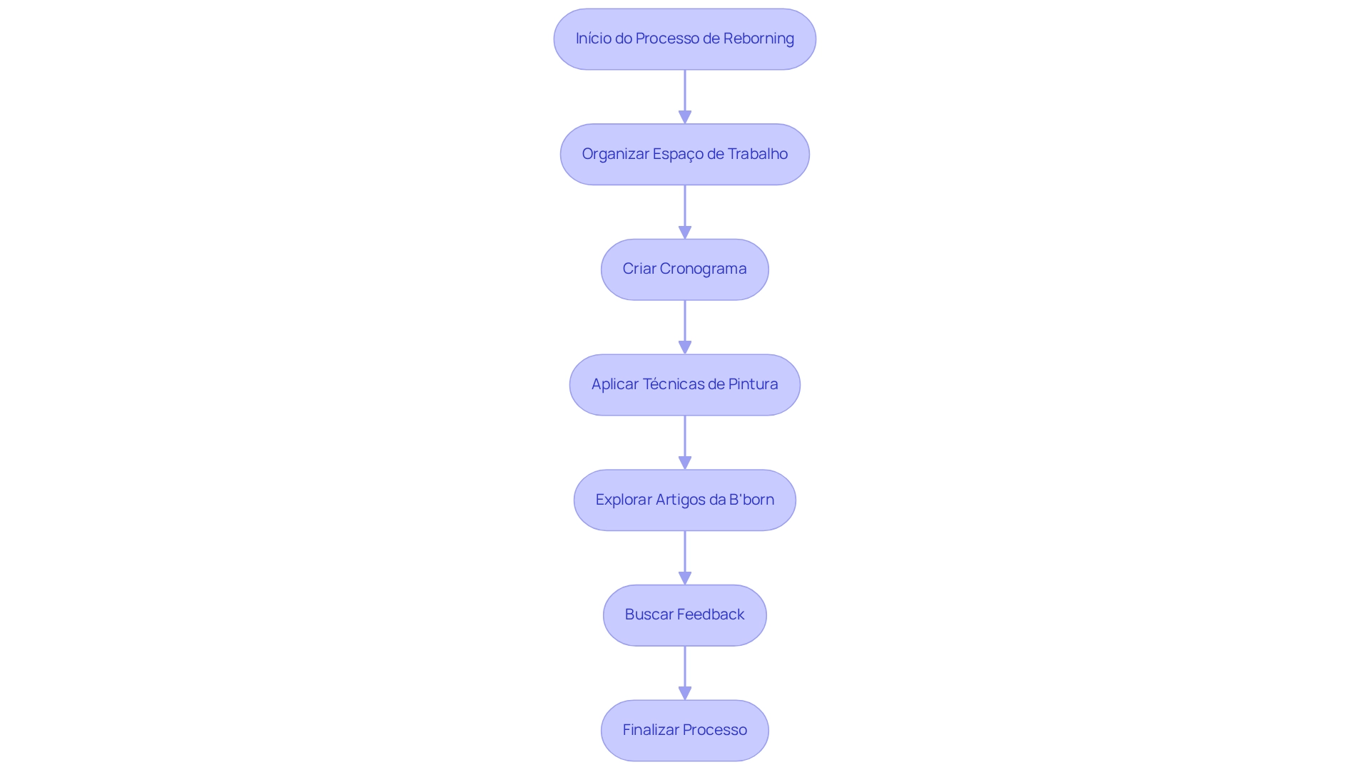 Cada etapa representa uma parte do processo de reborning. Siga as setas para entender como avançar de uma etapa para outra e maximizar sua eficiência e satisfação.