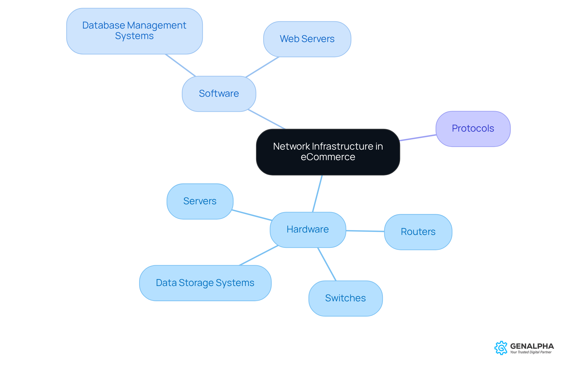 This mindmap shows how different parts of network infrastructure connect and contribute to a smooth online shopping experience. Each branch represents a key component, and the sub-nodes detail specific elements that play a role in making eCommerce successful. This mindmap shows how different parts of network infrastructure connect and contribute to a smooth online shopping experience. Each branch represents a key component, and the sub-nodes detail specific elements that play a role in making eCommerce successful.