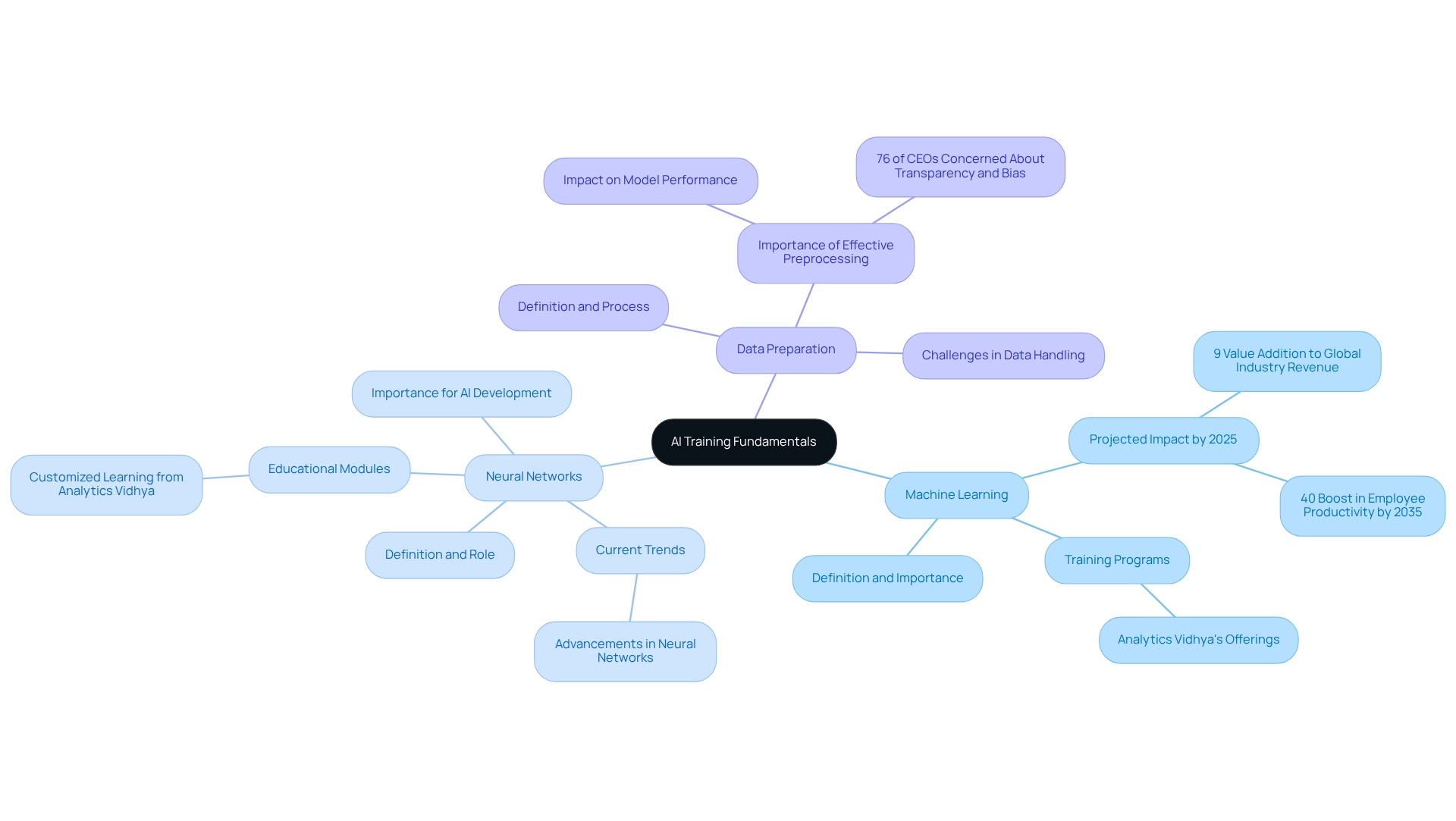 The central node represents the core topic of AI training, while the branches show the important areas of focus. Each sub-branch includes specific aspects of each area, helping you understand the relationships and significance of these key concepts in AI education.
