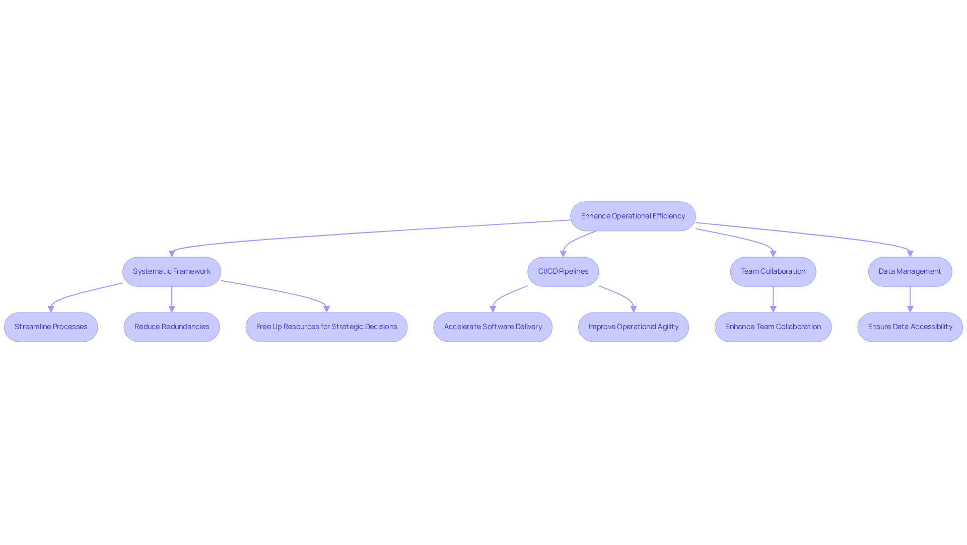 This flowchart illustrates the steps and components involved in enhancing operational efficiency through platform engineering. Each box represents a key area of focus, and the arrows show how they connect and contribute to the overall goal.