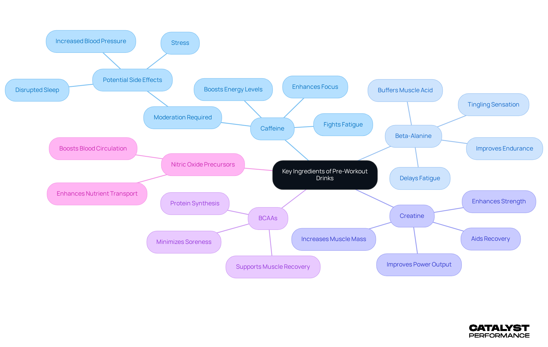 The center shows the main topic, and each branch represents an ingredient. Follow the branches to learn about each ingredient's benefits and how they contribute to your workout.