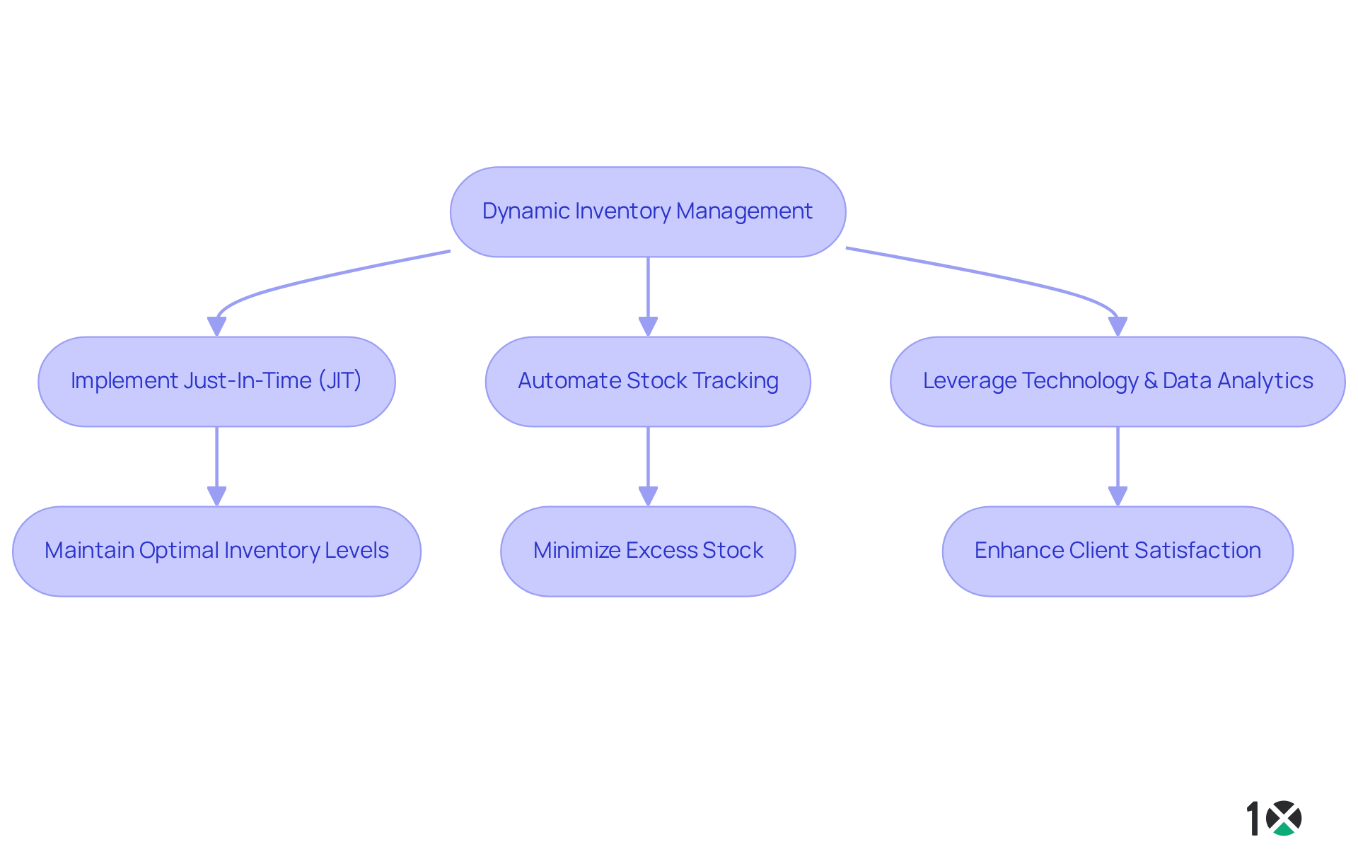 Follow the flow from dynamic inventory management to see how JIT, automation, and technology work together to keep products available and costs down. Each box represents a key step or outcome in the inventory management process.