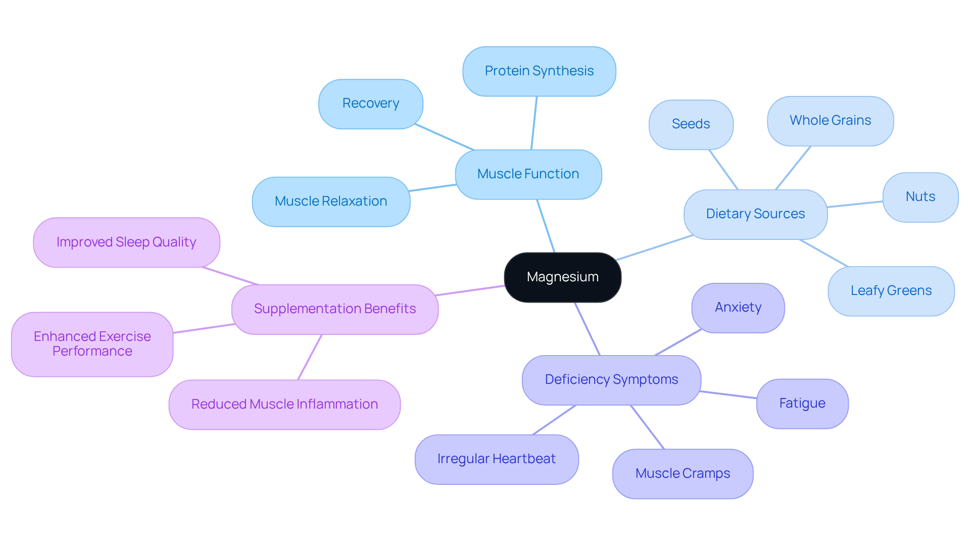 The central node represents magnesium, while the branches show its various roles and sources. Each color-coded branch helps you quickly identify different aspects of magnesium's importance.
