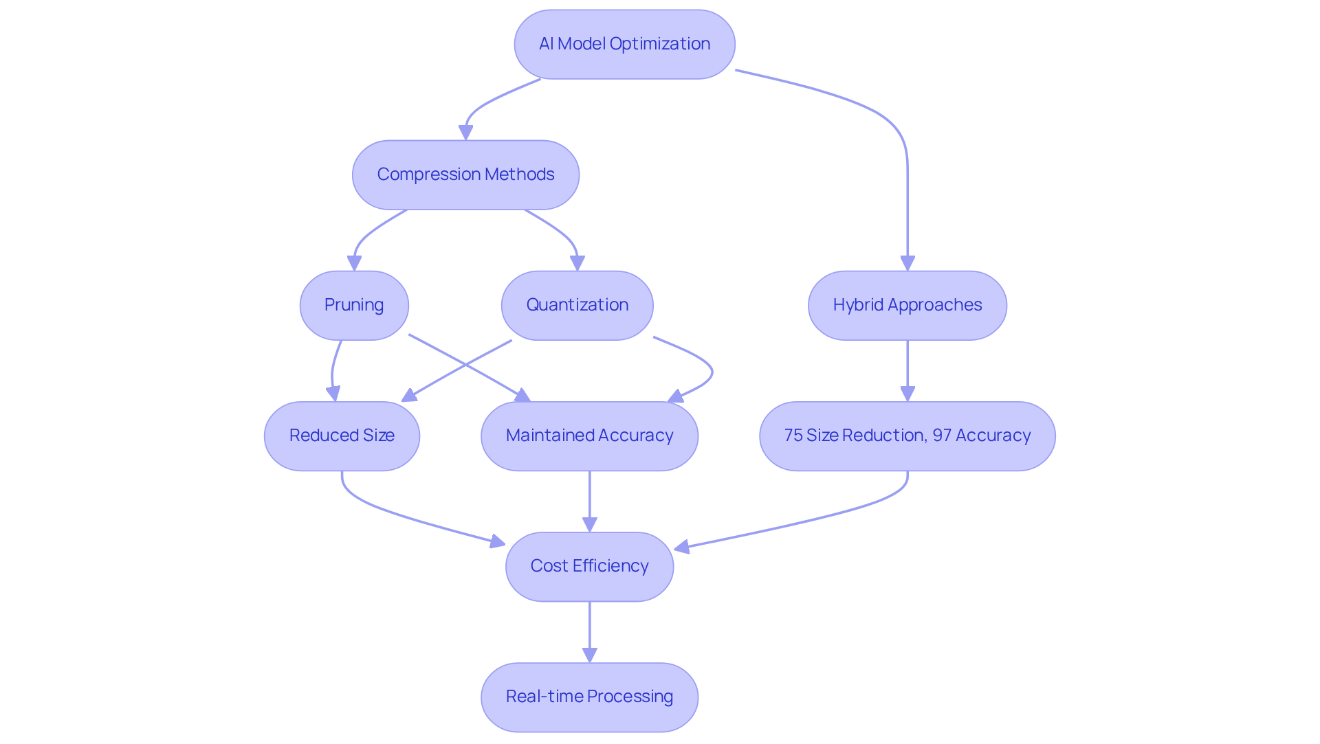 Follow the arrows to see how different optimization techniques lead to outcomes that enhance AI model performance and cost efficiency.