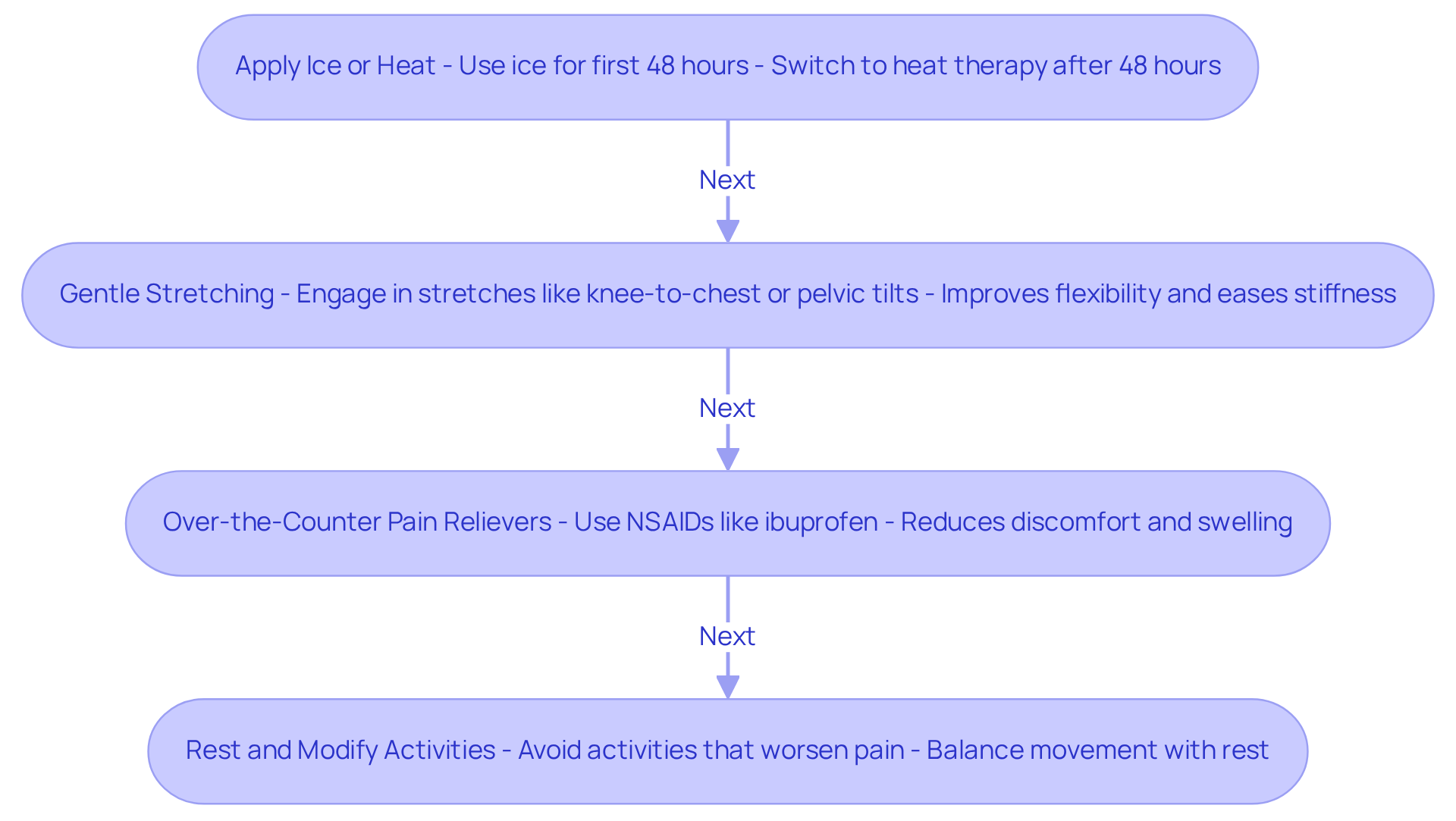 Each box shows a technique you can use to relieve low back pain. Follow the arrows to see the recommended order of actions, and feel free to choose the techniques that work best for you! Each box shows a technique you can use to relieve low back pain. Follow the arrows to see the recommended order of actions, and feel free to choose the techniques that work best for you!