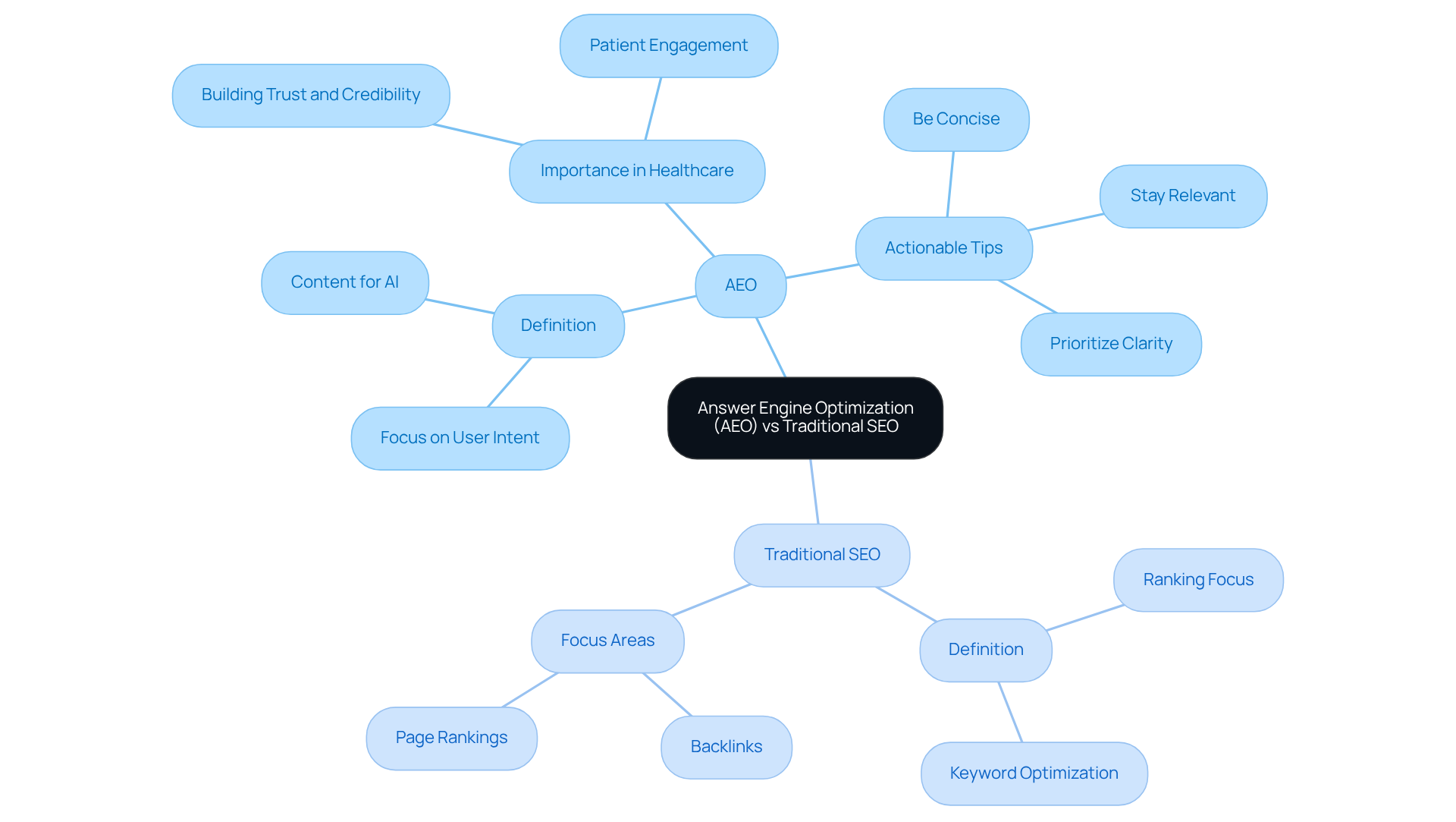 The center represents the main topic, while the branches show the key differences and aspects of AEO and Traditional SEO. Follow the branches to explore definitions, importance, and actionable strategies. The center represents the main topic, while the branches show the key differences and aspects of AEO and Traditional SEO. Follow the branches to explore definitions, importance, and actionable strategies.