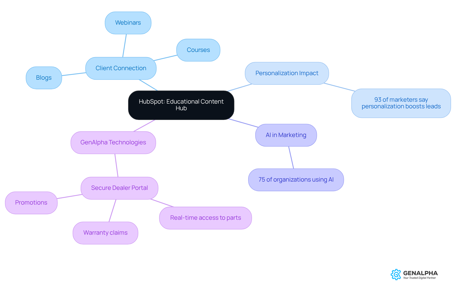 This mindmap illustrates how HubSpot connects with clients through educational resources and the impact of personalization and AI in marketing. Each branch represents a key area of focus, showing how they contribute to building trust and enhancing client relationships. This mindmap illustrates how HubSpot connects with clients through educational resources and the impact of personalization and AI in marketing. Each branch represents a key area of focus, showing how they contribute to building trust and enhancing client relationships.
