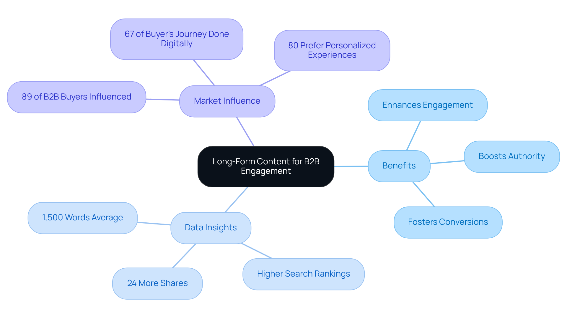 Start at the center with the main idea of using long-form content in B2B. Follow the branches to explore benefits, supporting data, and how it influences buyer behavior. Start at the center with the main idea of using long-form content in B2B. Follow the branches to explore benefits, supporting data, and how it influences buyer behavior.