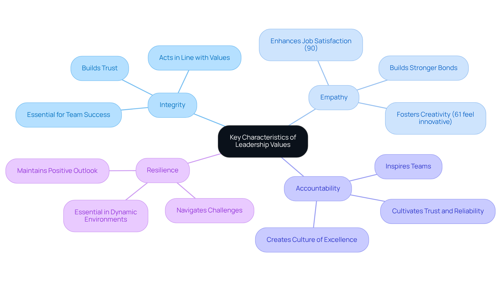 This mindmap illustrates the essential traits of effective leadership. Each branch represents a key characteristic, and the sub-branches provide additional insights or statistics that highlight the importance of these traits in guiding teams successfully.