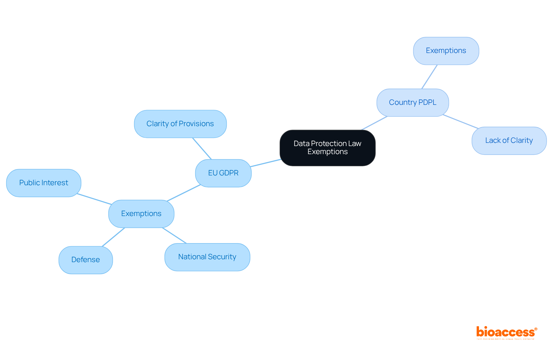 The central node represents the topic of data protection law exemptions. The branches show the two legal frameworks and their specific exemptions, highlighting the differences in clarity and implications for organizations.