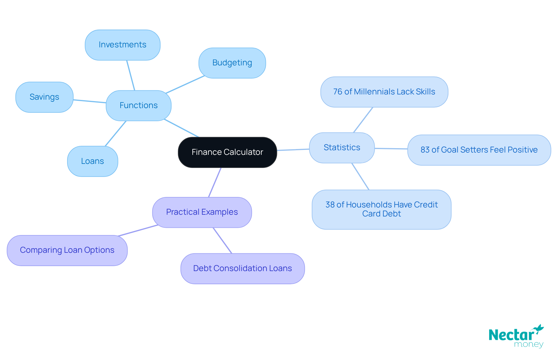 The central node represents the finance calculator, while the branches show its functions, statistics on financial literacy, and real-life examples of its use. Each color-coded branch helps you follow different aspects of how this tool aids financial decision-making.