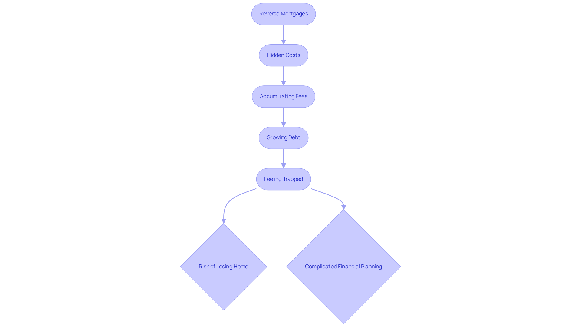 This flowchart illustrates the potential risks associated with reverse mortgages. Starting from the central issue, follow the arrows to see how hidden costs can lead to accumulating fees, which in turn can result in growing debt and feelings of being trapped. This can escalate to the risk of losing one's home and complicating financial planning.