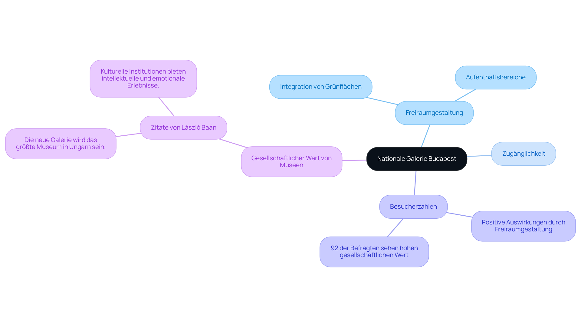 Im Zentrum steht die Nationale Galerie, von der aus verschiedene Aspekte der Neugestaltung und deren Auswirkungen abzweigen. Jede Farbe repräsentiert ein Hauptthema, und die Unterzweige bieten zusätzliche Informationen oder Zitate, die die Bedeutung der Galerie unterstreichen.