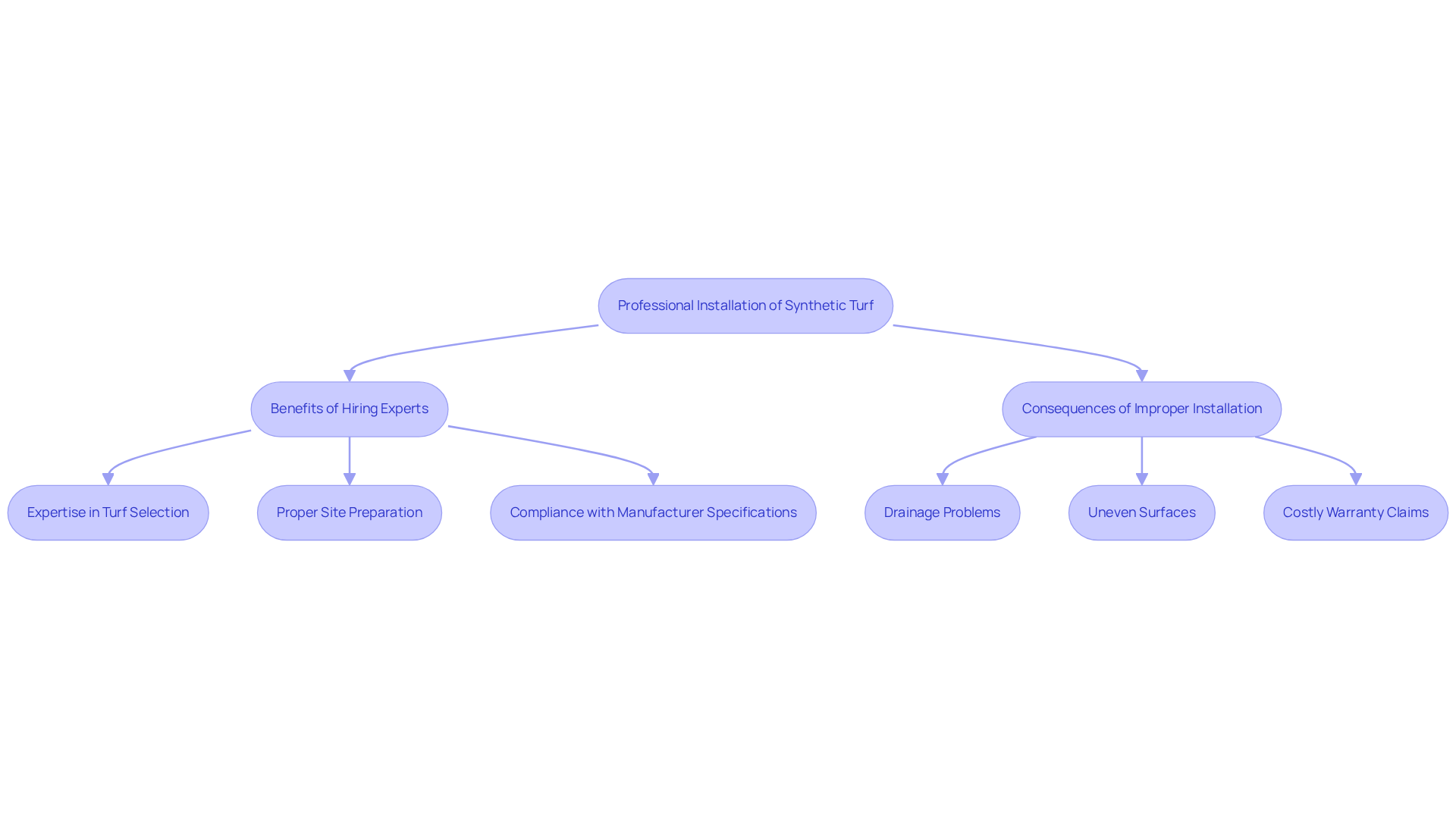This flowchart shows the advantages of hiring professional installers for synthetic turf and the risks of improper installation. Follow the arrows to see how expert installation leads to better outcomes, while poor installation can result in various issues. This flowchart shows the advantages of hiring professional installers for synthetic turf and the risks of improper installation. Follow the arrows to see how expert installation leads to better outcomes, while poor installation can result in various issues.