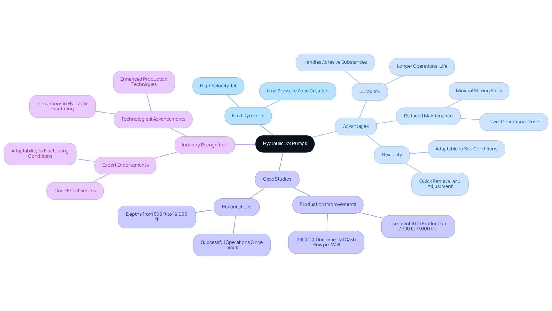 Start at the center with hydraulic jet pumps, then explore the branches to see their benefits, real-world applications, and how they are viewed in the industry. Start at the center with hydraulic jet pumps, then explore the branches to see their benefits, real-world applications, and how they are viewed in the industry.