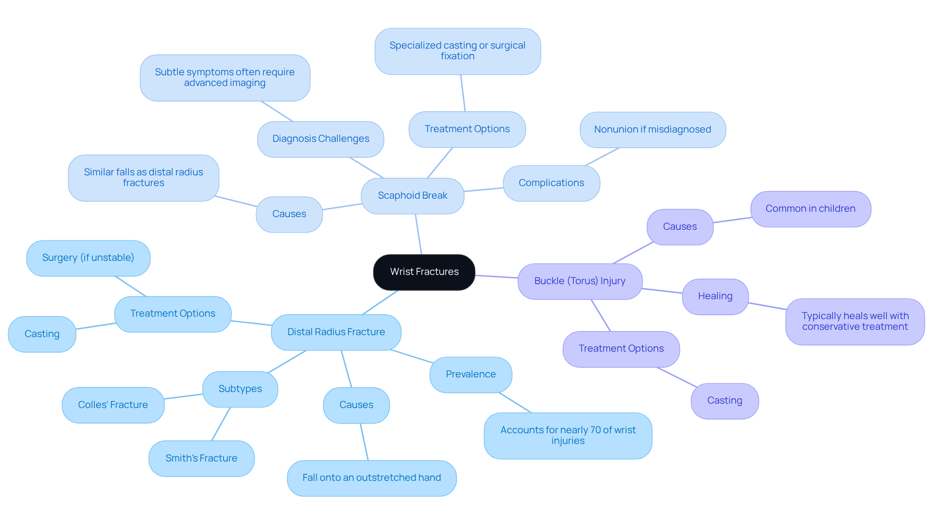 The central node represents wrist fractures, while the branches show different types of fractures. Each type has its own details, helping you understand the unique aspects of each injury.