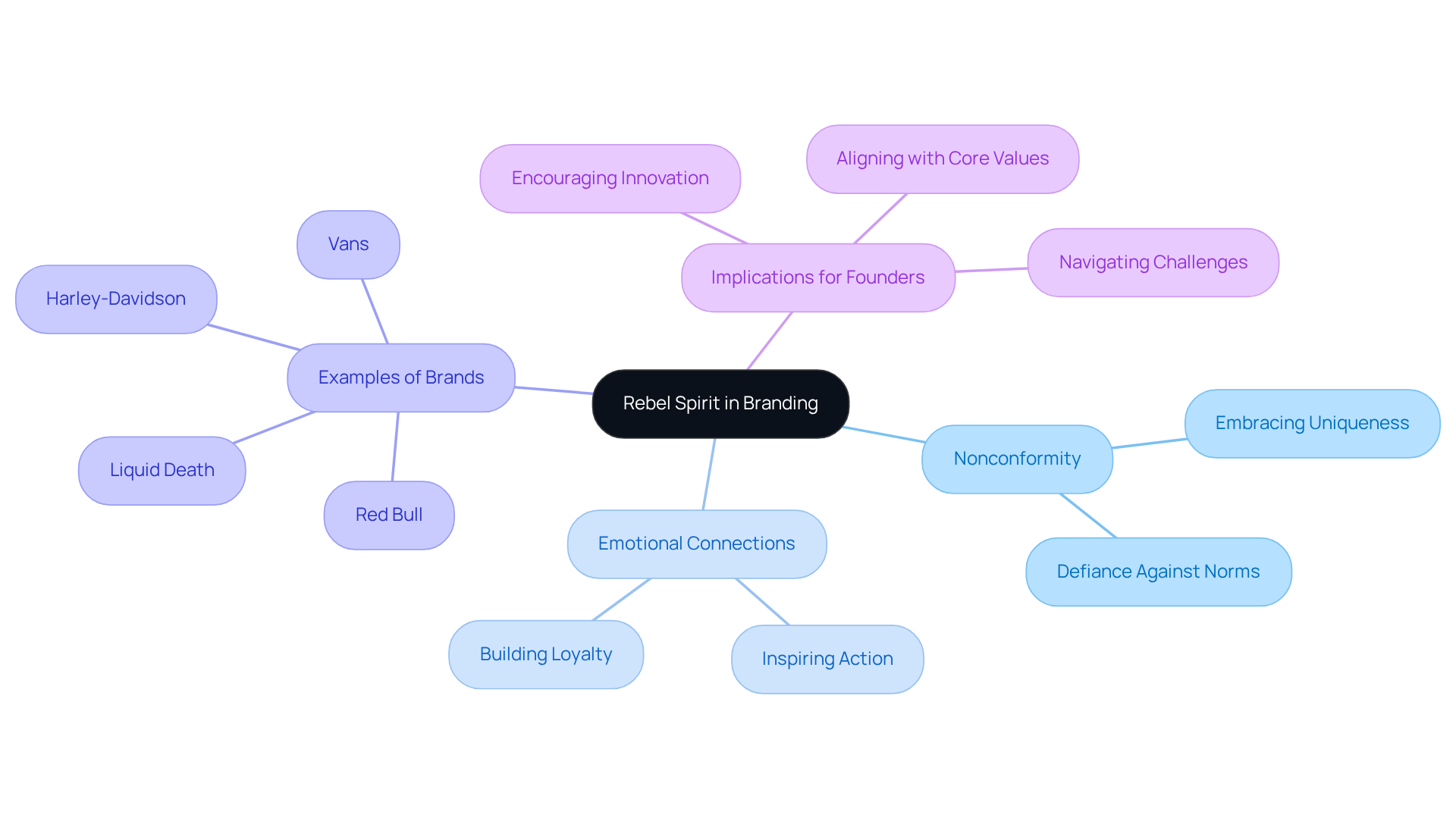 The center represents the main idea of the Rebel Spirit in branding. Each branch shows different aspects of this concept, like how brands can stand out and connect emotionally with their audience. Follow the branches to explore how these ideas interconnect. The center represents the main idea of the Rebel Spirit in branding. Each branch shows different aspects of this concept, like how brands can stand out and connect emotionally with their audience. Follow the branches to explore how these ideas interconnect.