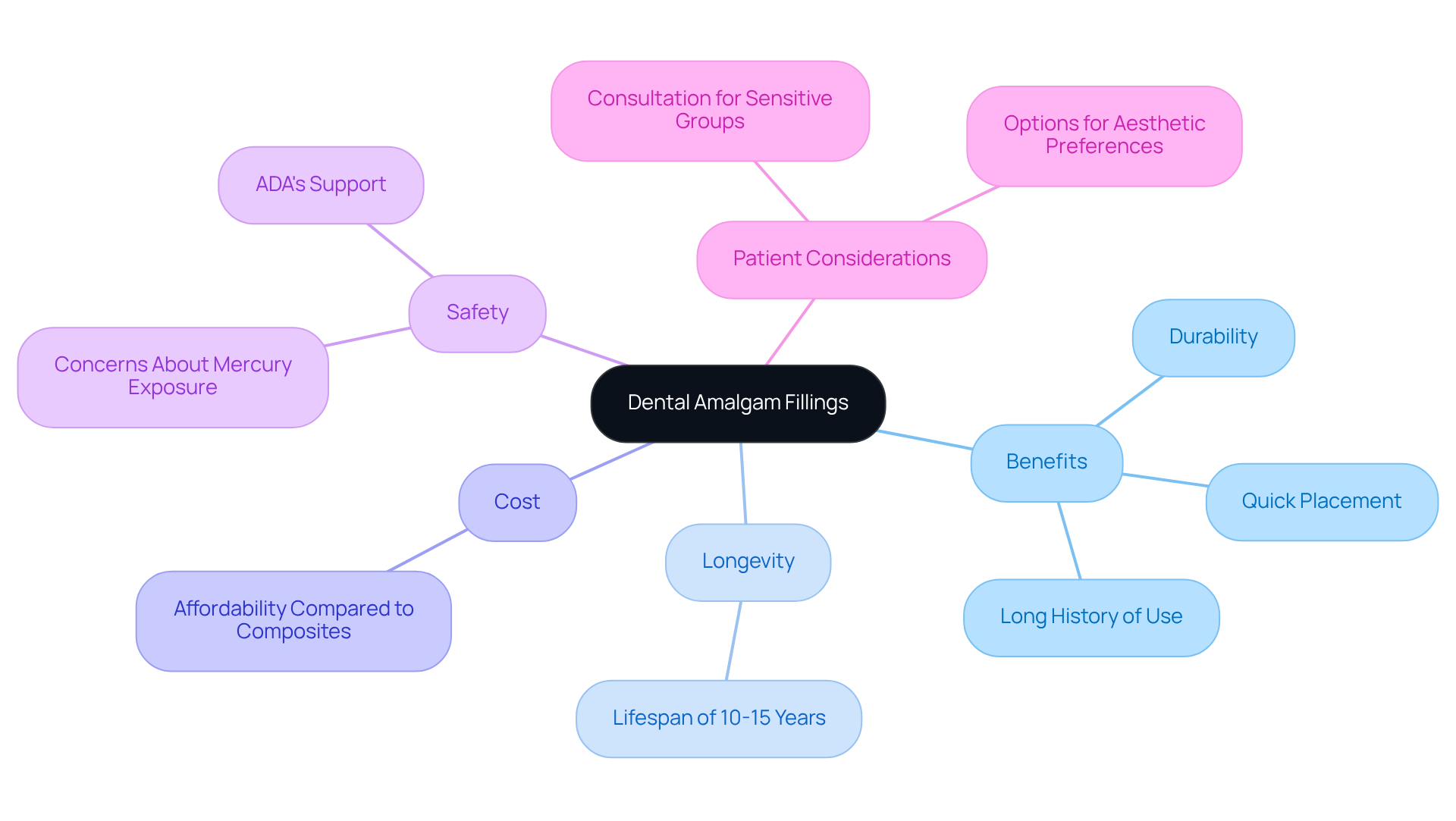 This mindmap helps you explore the various aspects of dental amalgam fillings. Start at the center with the main topic, then follow the branches to see the benefits, longevity, cost, safety, and considerations for patients. Each branch provides insights to help you make informed decisions about your dental health.