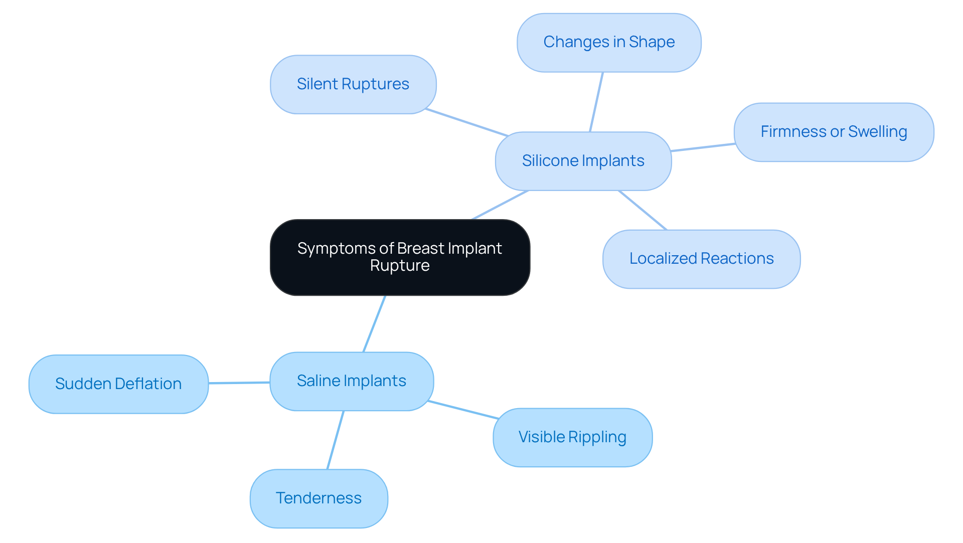 This mindmap helps you visualize the symptoms of breast implant rupture. Start at the center with the main topic, then follow the branches to see the differences between saline and silicone implants. Each symptom is listed under its respective type, making it easy to compare and understand what to look for.