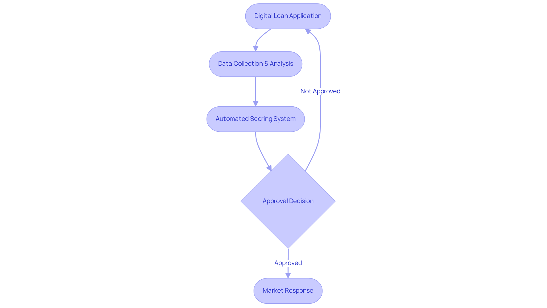 Follow the arrows to see how each step in the process connects. The flowchart shows how automation speeds up approvals, helping businesses respond faster to market needs.