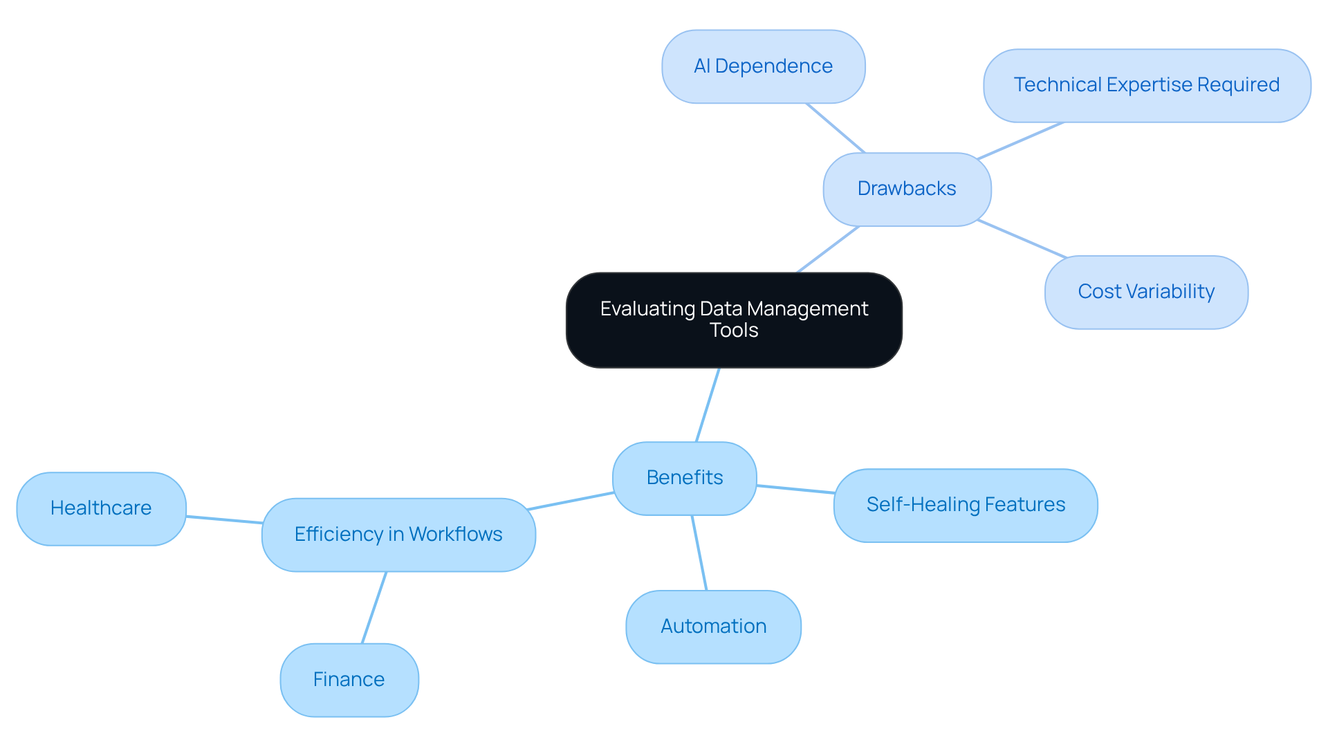The central node represents the evaluation topic, while the branches show the pros and cons of each tool. Each sub-branch provides specific details or examples, helping you understand the trade-offs involved in choosing the right data management solution.