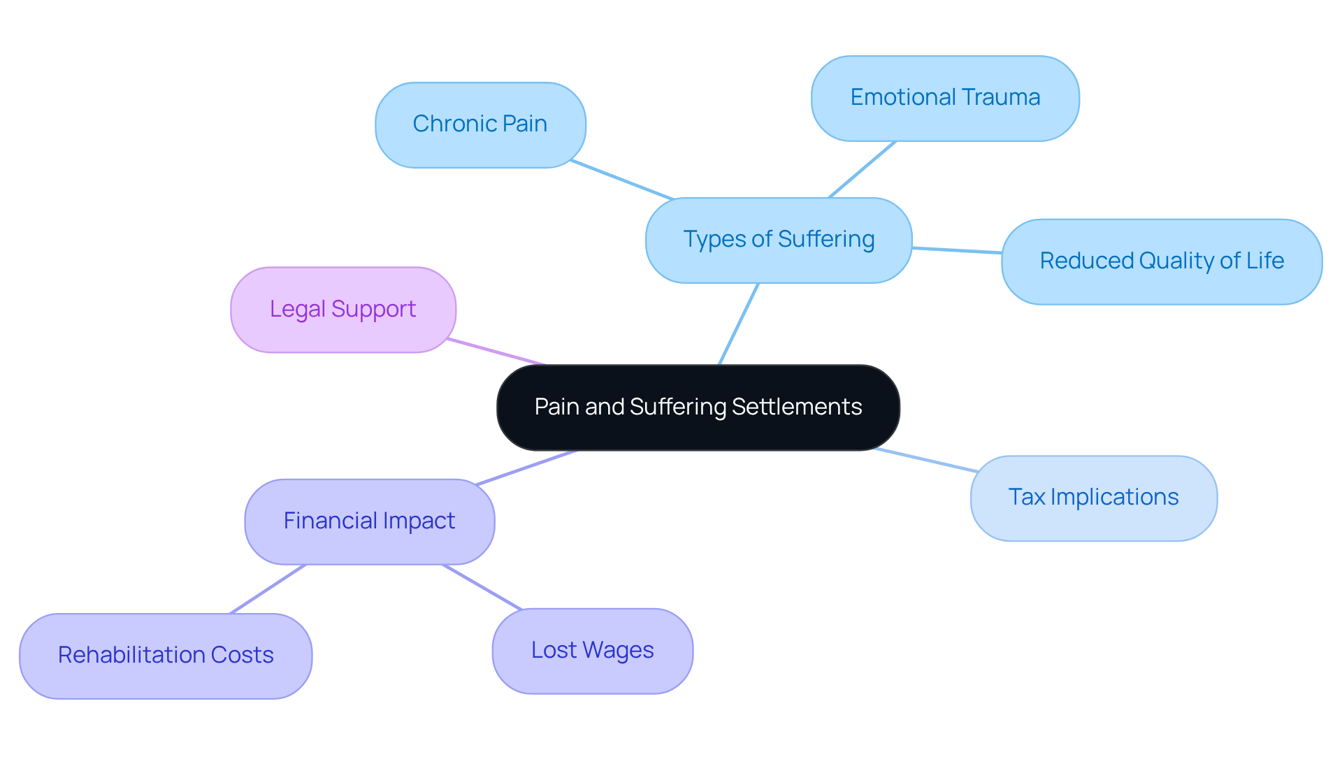 The central node represents the main topic, while the branches show different aspects of pain and suffering settlements. Each branch helps you explore specific areas like types of suffering, tax implications, and financial impacts.