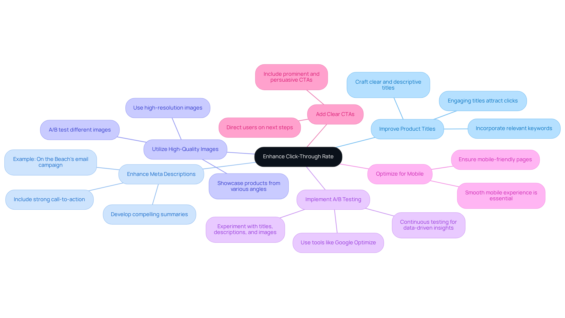 The central idea is how to improve CTR, with branches showing different strategies. Each strategy has its own sub-points that explain what actions to take. Follow the branches to see how each strategy contributes to the overall goal of increasing clicks. The central idea is how to improve CTR, with branches showing different strategies. Each strategy has its own sub-points that explain what actions to take. Follow the branches to see how each strategy contributes to the overall goal of increasing clicks.
