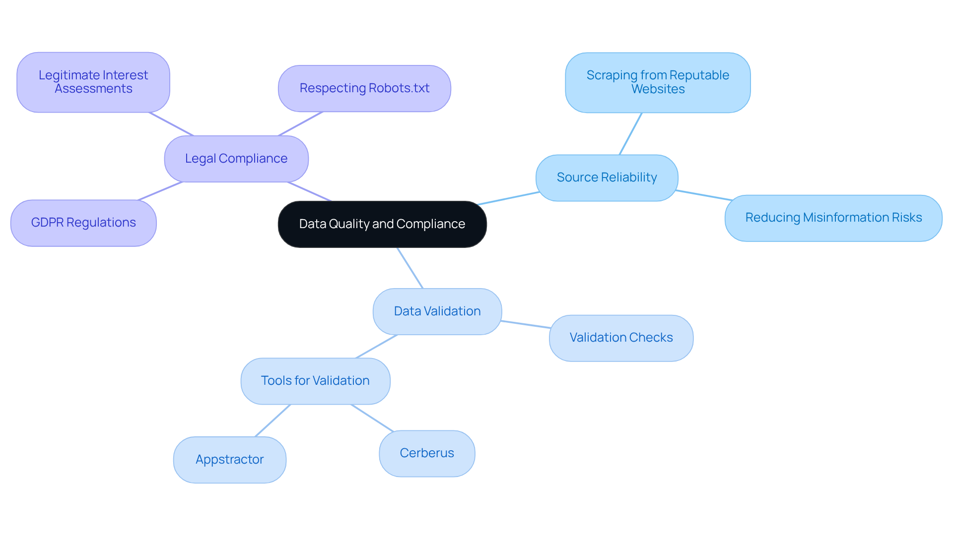 The central node represents the overall theme of data quality and compliance. Each branch shows a key area of focus, with further details branching out to explain specific practices and tools. This layout helps you understand how each practice contributes to maintaining high-quality data.
