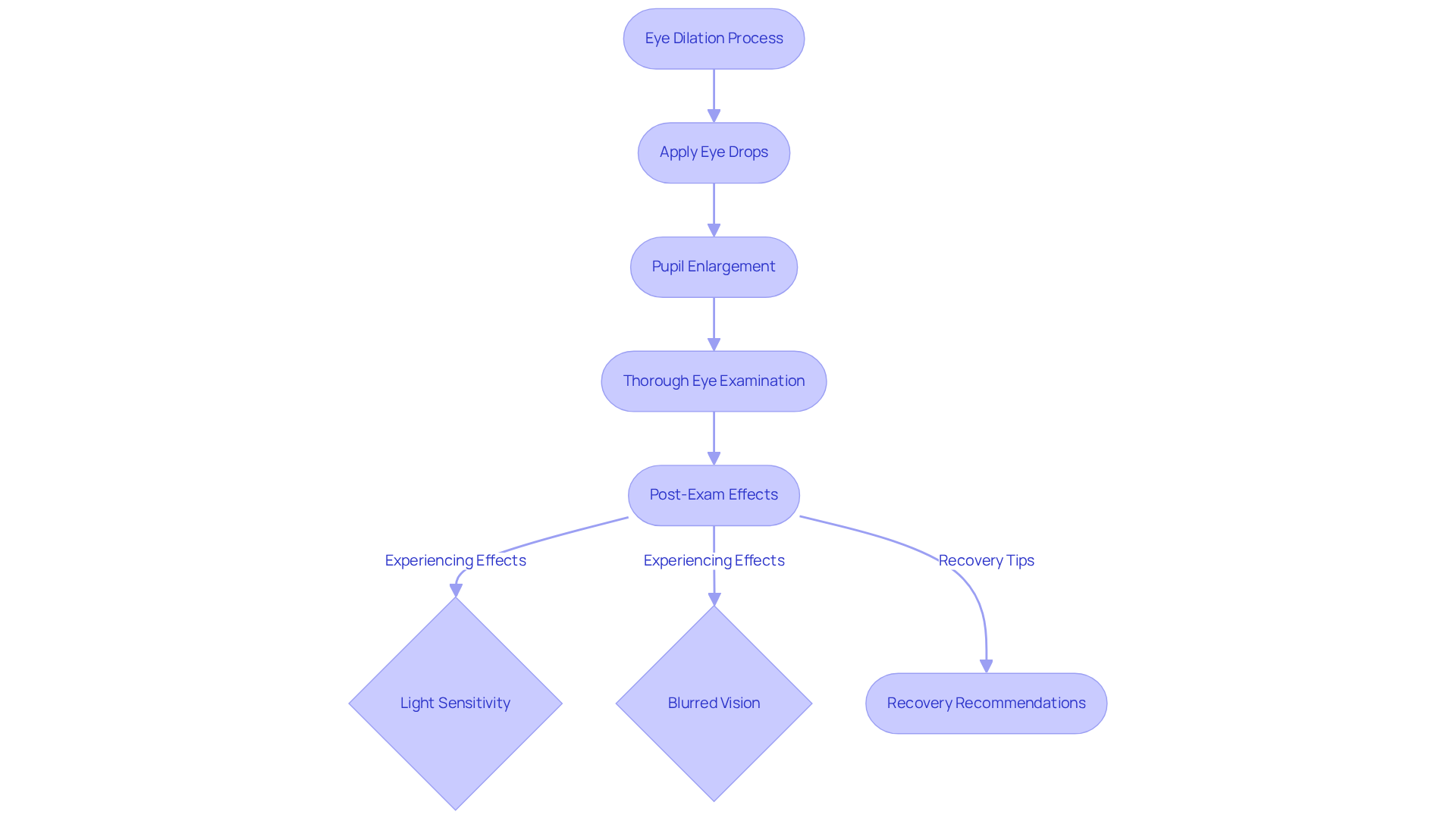 This flowchart outlines the steps involved in eye dilation. Start at the top with the process, then follow the arrows to see what happens next, including the effects you might feel afterward and how to prepare for them.