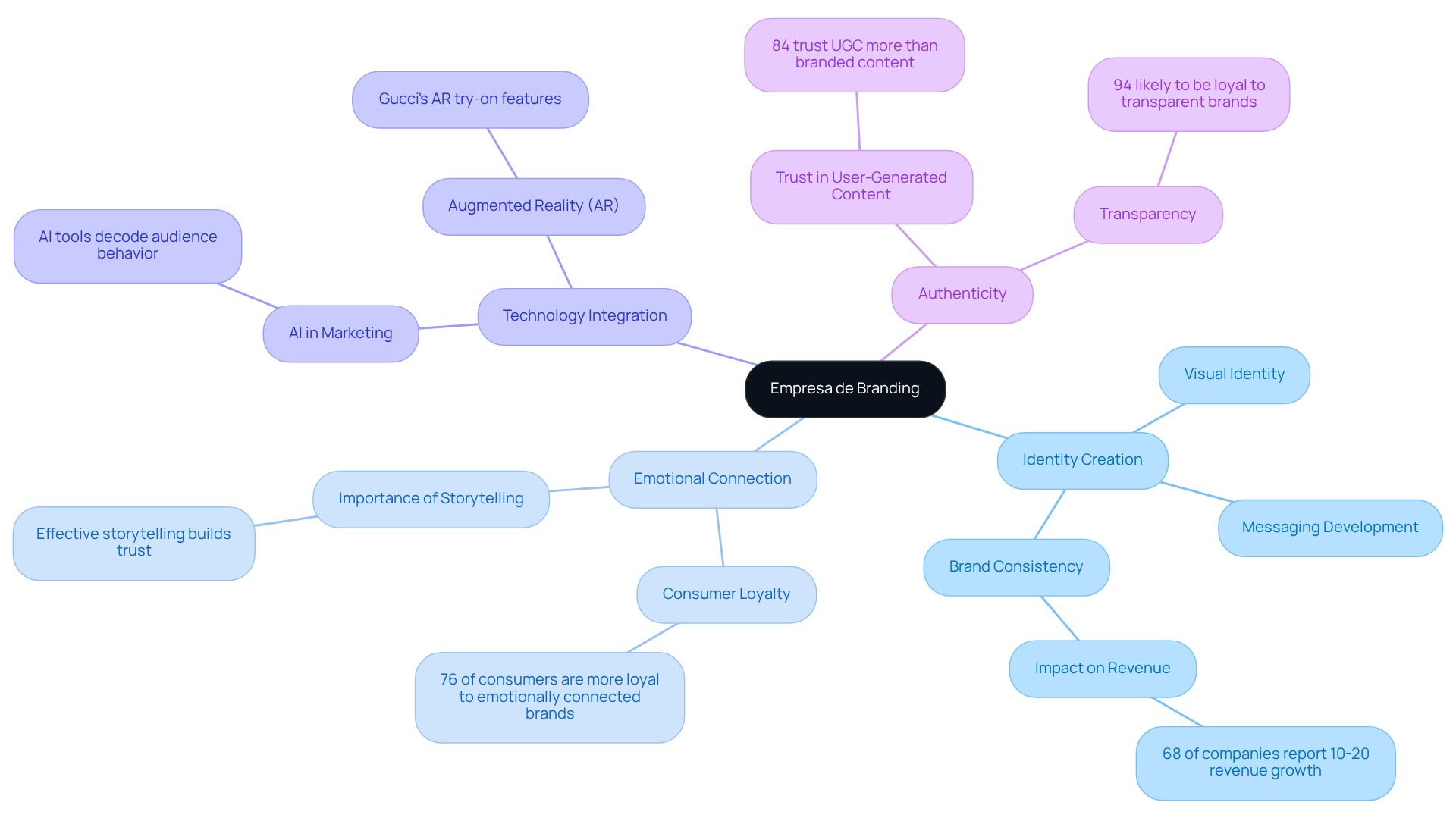 The central node represents the main concept of branding, while the branches illustrate key areas of focus. Each sub-branch provides additional details, helping you understand how these elements contribute to effective branding strategies.