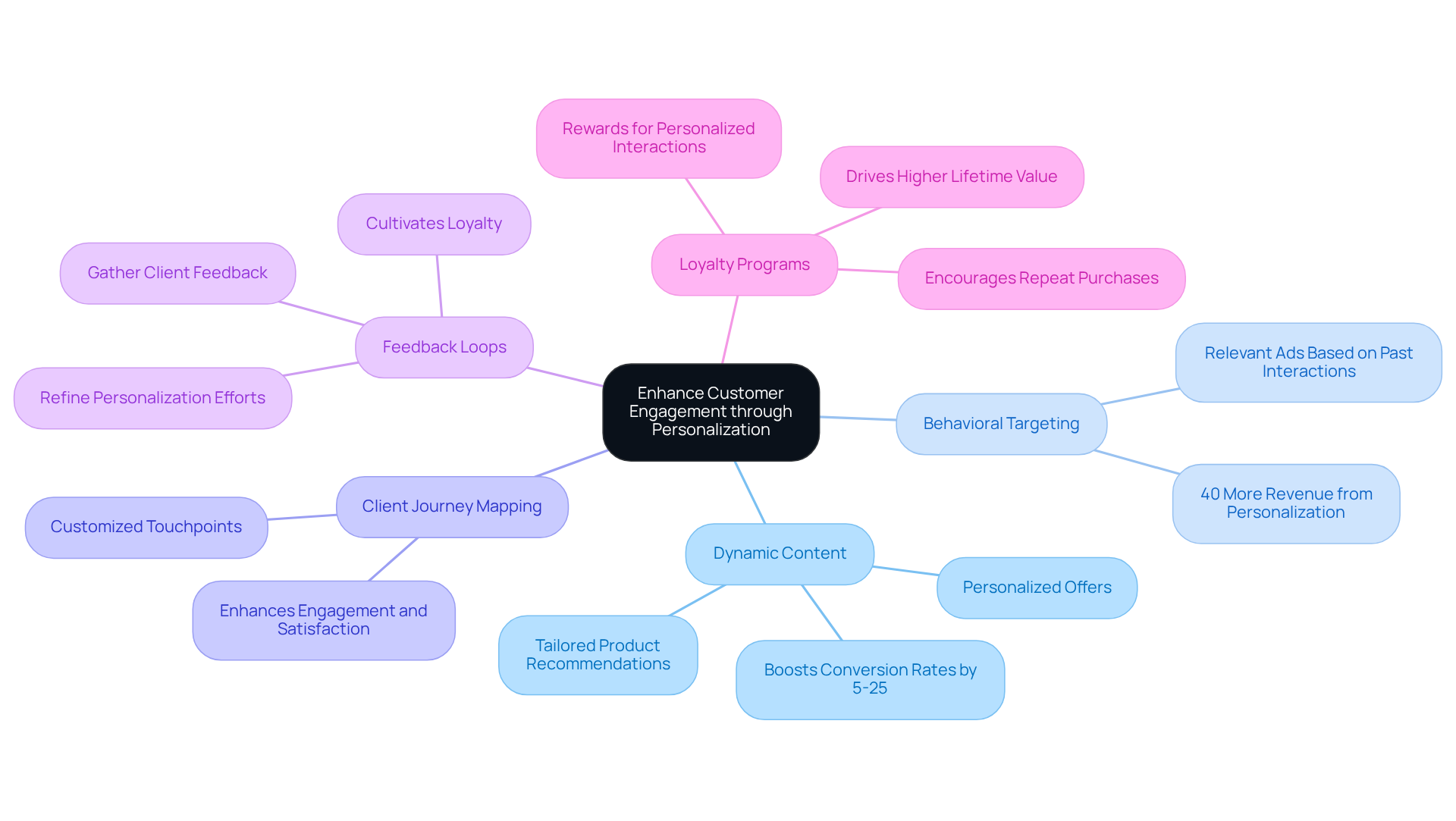 This mindmap starts with the main idea of enhancing customer engagement through personalization. Each branch represents a different strategy, and the sub-branches provide additional details or benefits related to that strategy. Follow the branches to explore how each approach contributes to better customer relationships. This mindmap starts with the main idea of enhancing customer engagement through personalization. Each branch represents a different strategy, and the sub-branches provide additional details or benefits related to that strategy. Follow the branches to explore how each approach contributes to better customer relationships.