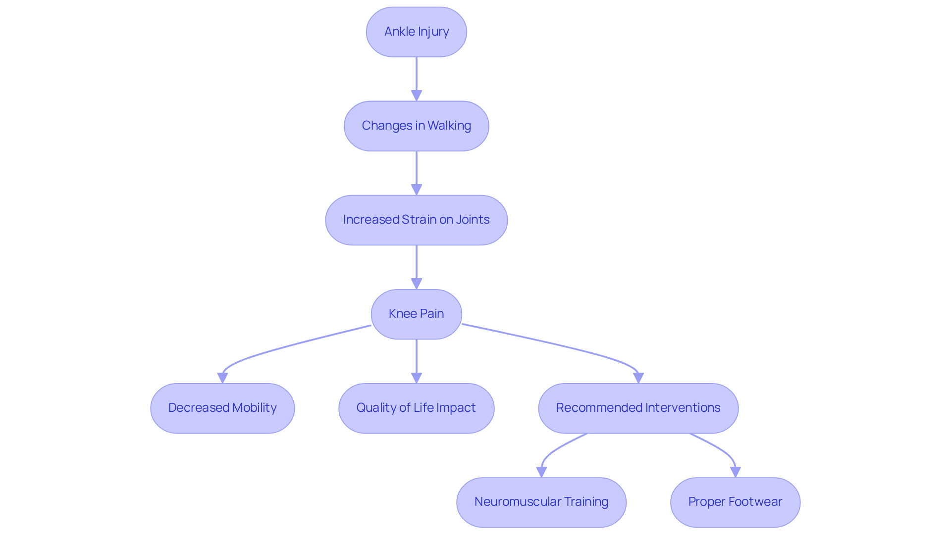This flowchart illustrates how an ankle injury can lead to knee pain and its effects on mobility and quality of life. Follow the arrows to see how each step connects, and check out the recommended interventions to help manage and prevent further issues.