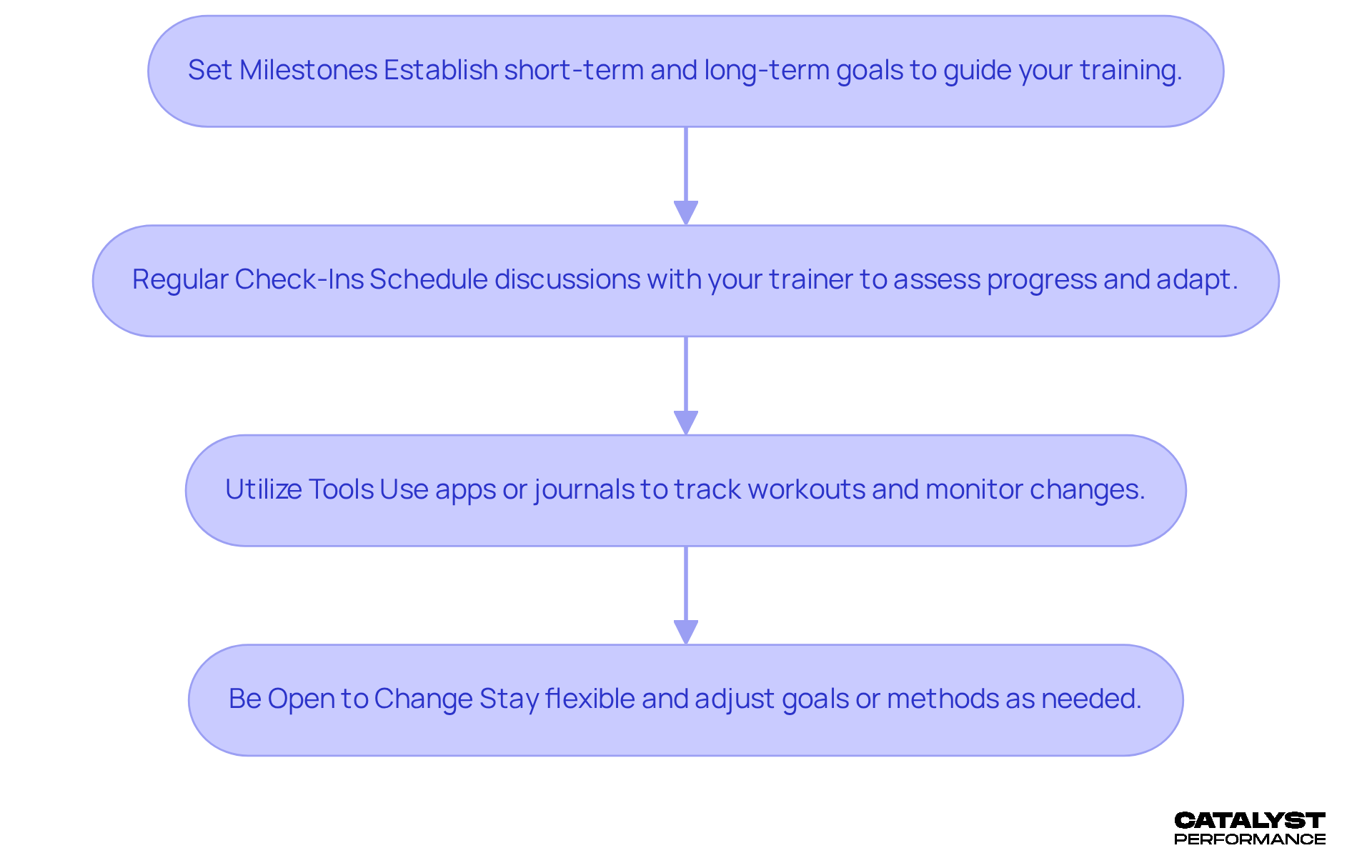 Follow the arrows to see how to effectively monitor your training journey. Each box represents a key step: setting goals, checking in with your trainer, using tools to track progress, and being flexible with your approach.