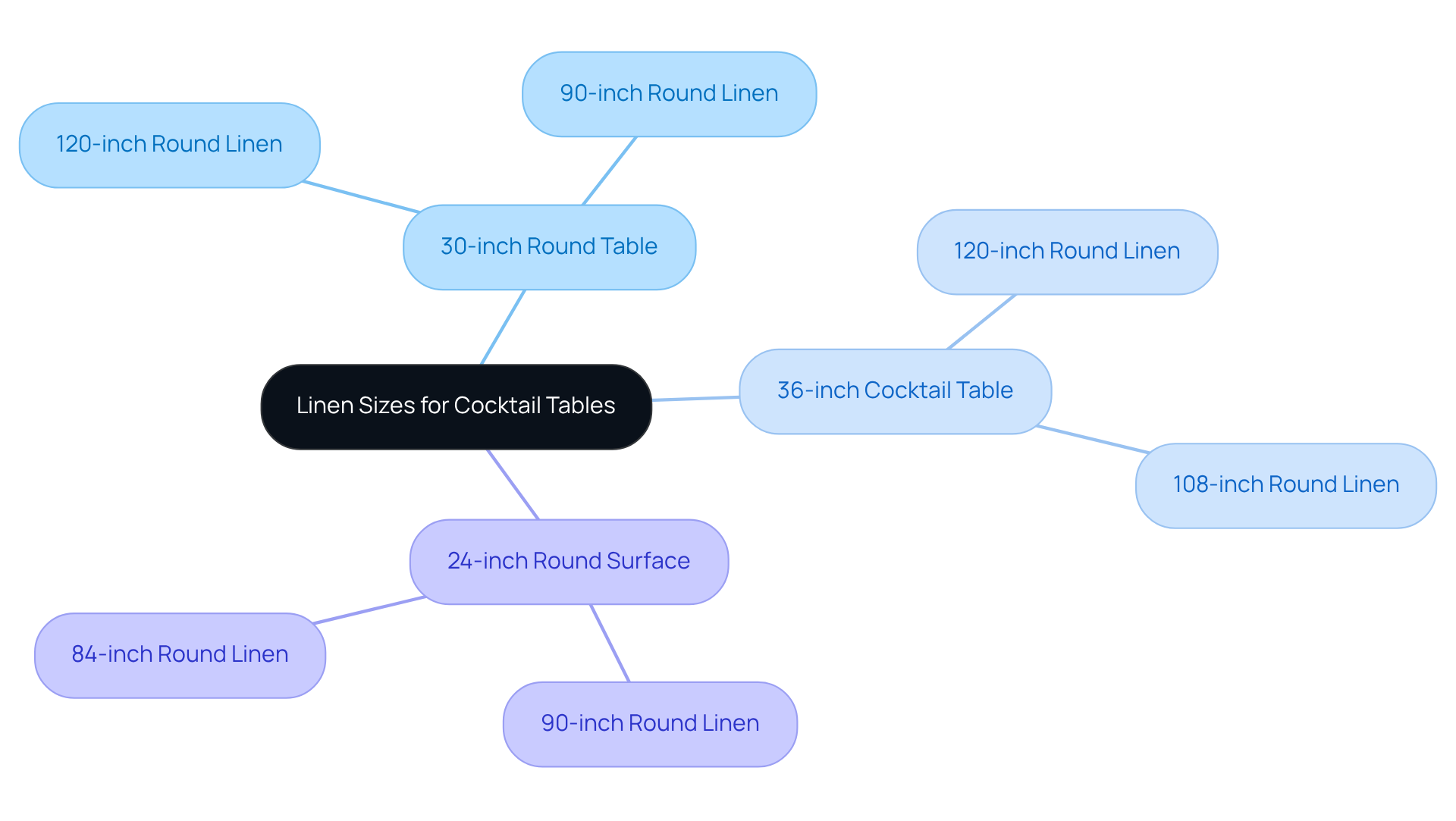 The central node represents the overall topic of linen sizes. Each branch shows a specific table size, and the sub-branches provide the recommended linen sizes for that table. This helps you quickly find the right linen for your event.