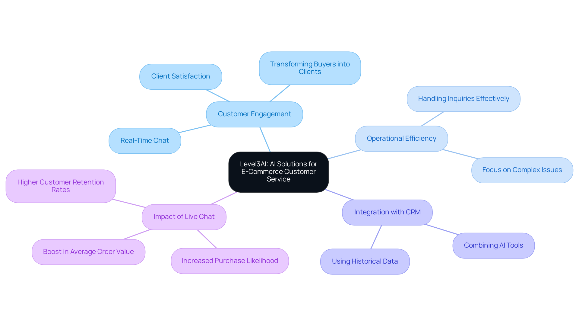The central node represents Level3AI's solutions, while branches show key benefits and strategies. Each branch highlights a different aspect of how AI improves customer service, making it easy to see the connections. The central node represents Level3AI's solutions, while branches show key benefits and strategies. Each branch highlights a different aspect of how AI improves customer service, making it easy to see the connections.