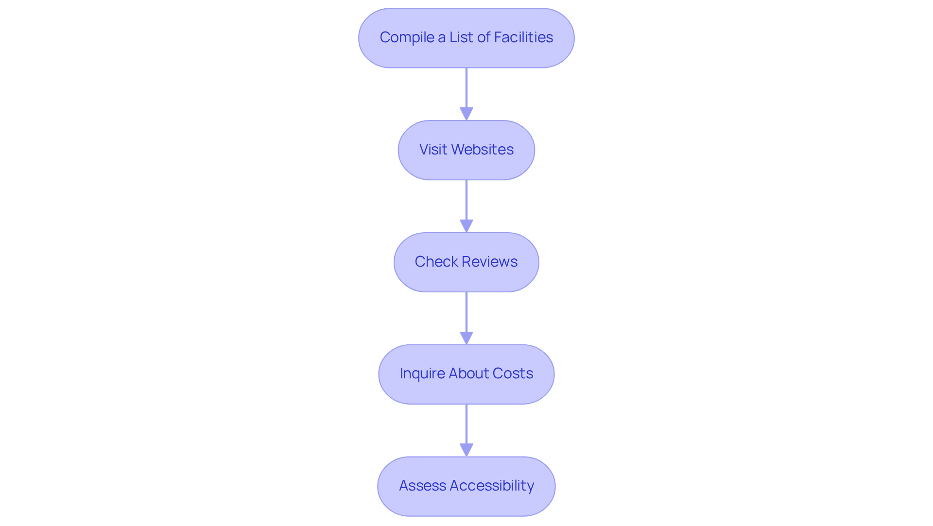 This flowchart guides you through the process of selecting a laser eye surgery center. Start at the top and follow the arrows down to see each step you should take, from gathering information to evaluating your options. This flowchart guides you through the process of selecting a laser eye surgery center. Start at the top and follow the arrows down to see each step you should take, from gathering information to evaluating your options.