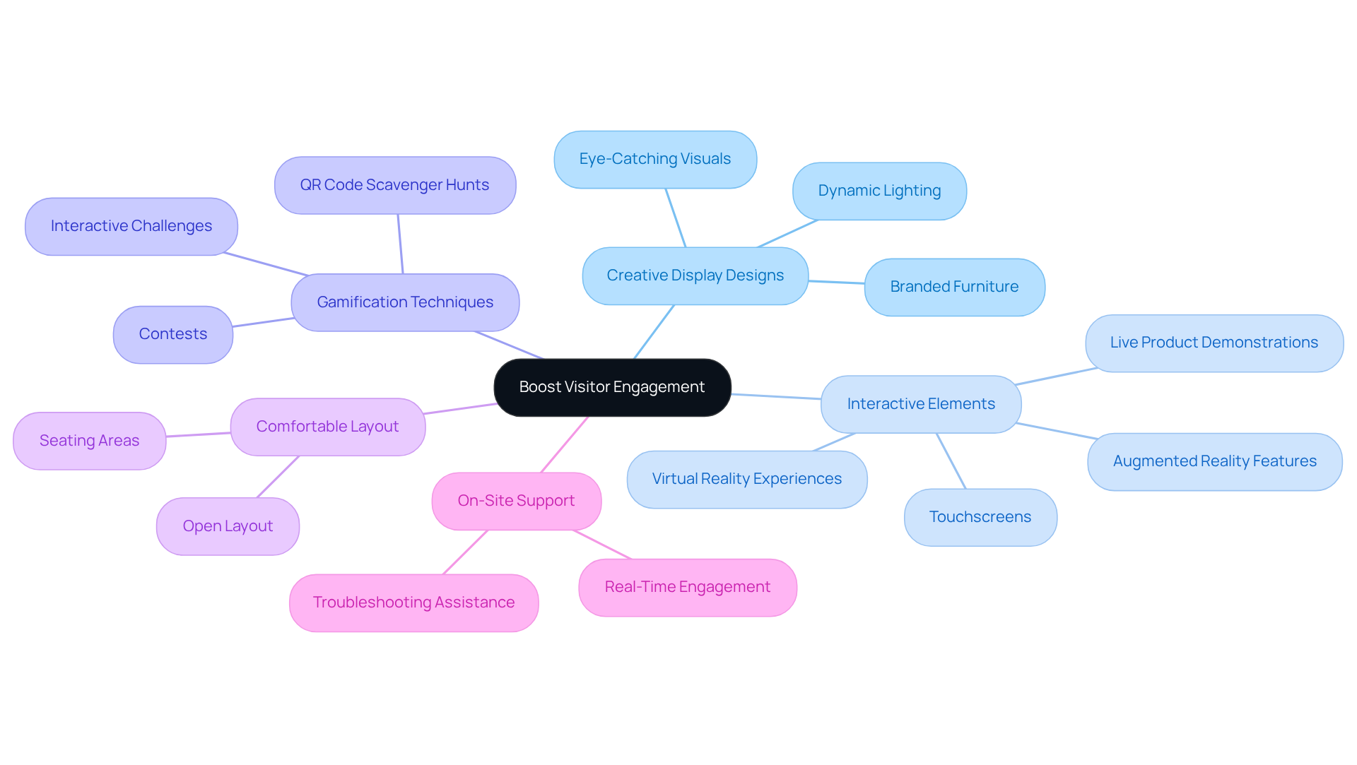 The center represents the main goal of enhancing visitor engagement, while the branches show different strategies and examples that contribute to achieving this goal. Follow the branches to explore how each strategy can make a difference.
