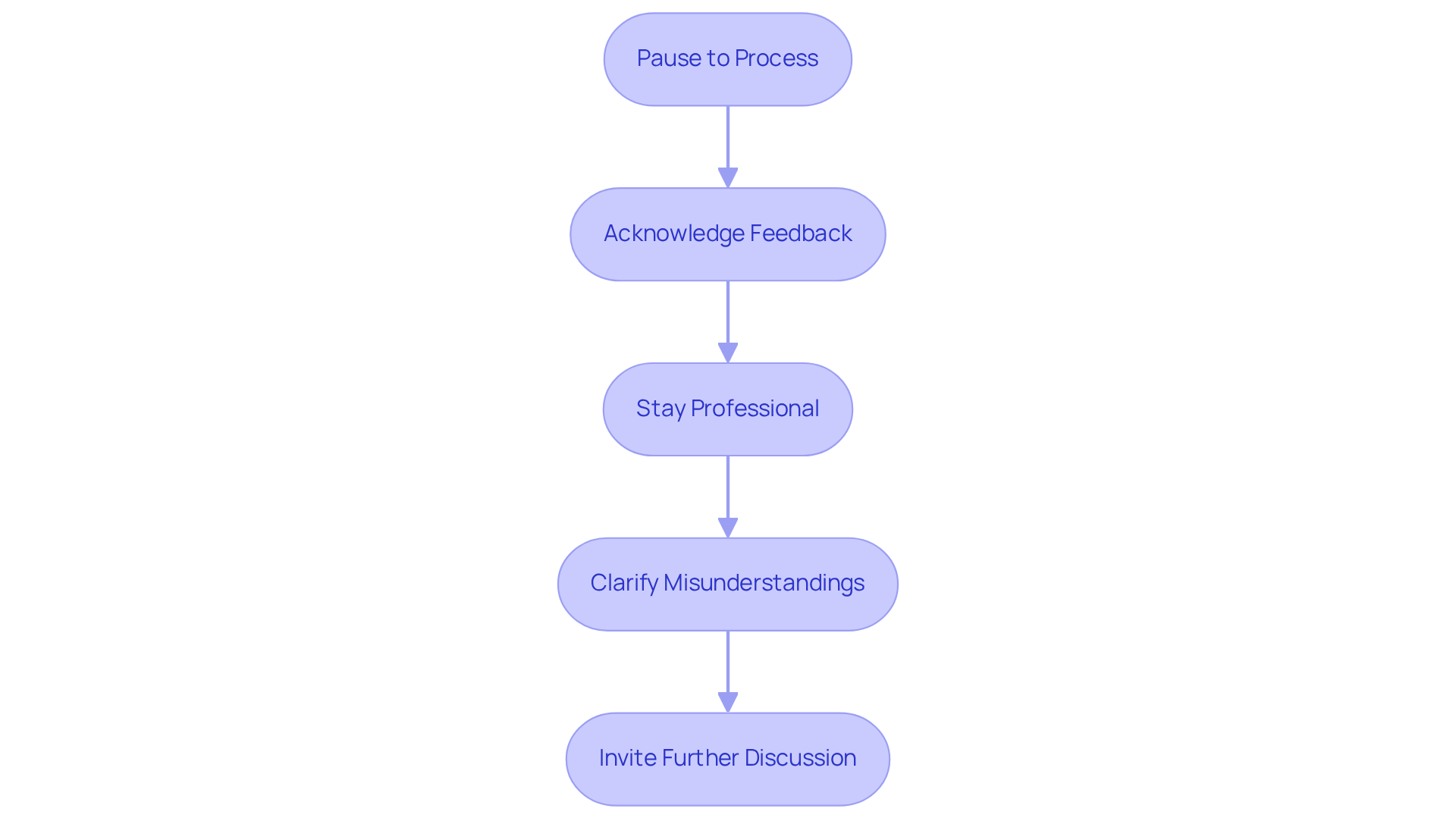 Each box represents a step in the process of responding to feedback. Follow the arrows to see how to effectively address negative comments and improve interactions.