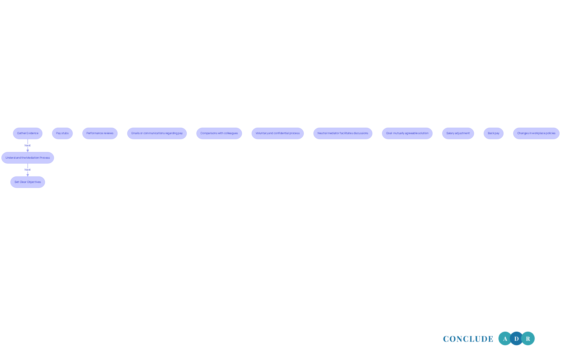 Follow the arrows to see how each step builds on the previous one. Start with gathering evidence, then learn about the mediation process, and finally, set your objectives for a successful negotiation.